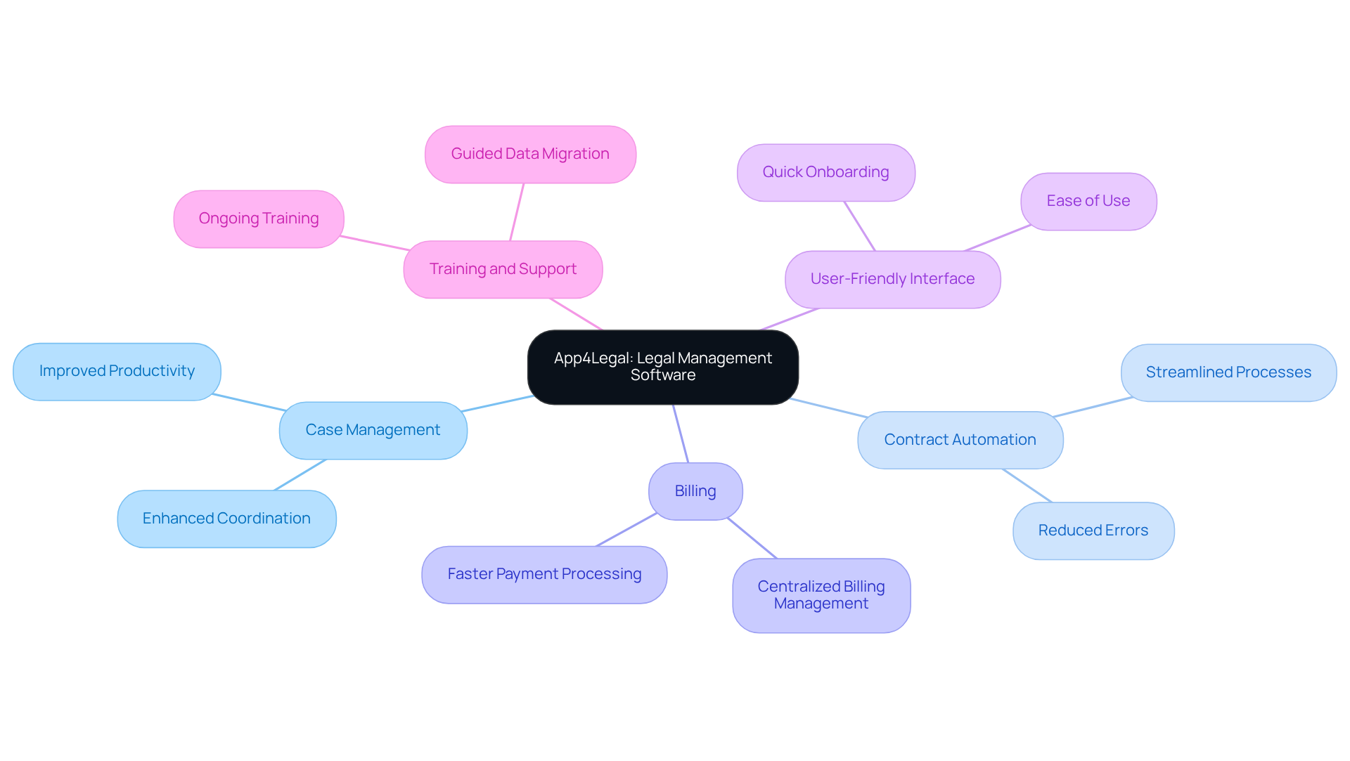 The center represents App4Legal, with branches showing its main features and how they contribute to improved efficiency and productivity in legal operations.