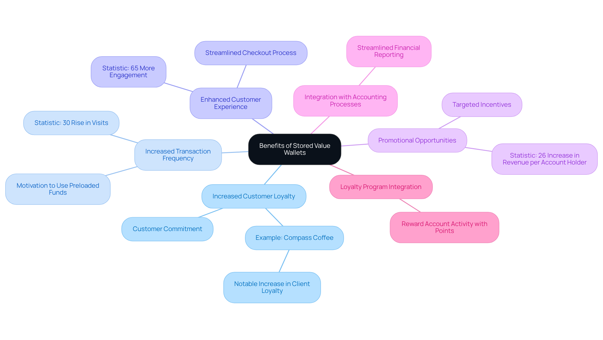 The central node represents stored value wallets, and each branch shows a specific benefit. The examples and statistics highlight how each benefit can impact your business, making it easier to see the value of adopting this technology. The central node represents stored value wallets, and each branch shows a specific benefit. The examples and statistics highlight how each benefit can impact your business, making it easier to see the value of adopting this technology.