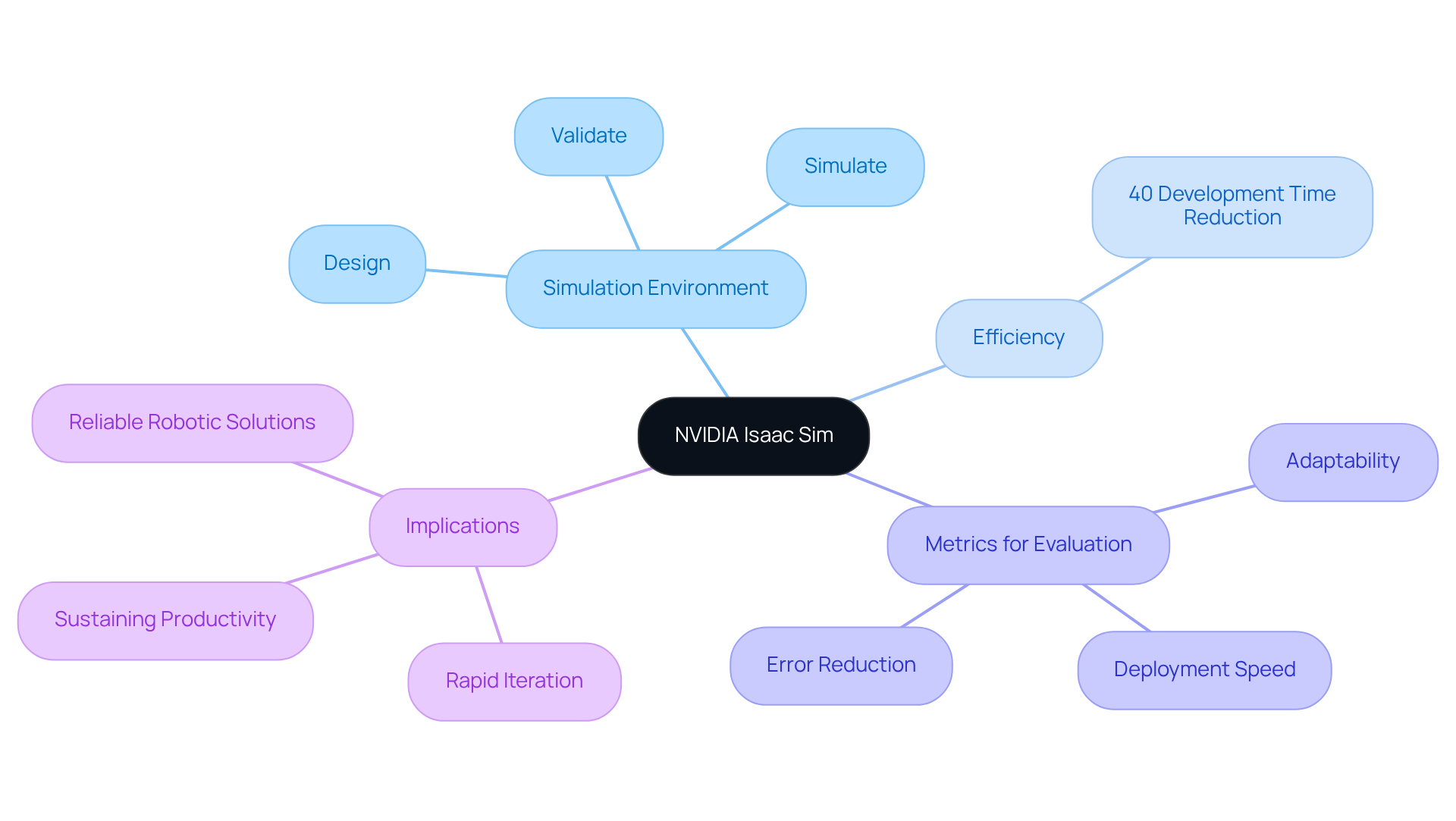 The center represents NVIDIA Isaac Sim, with branches showing its features and benefits. Each branch highlights important aspects like efficiency and evaluation metrics, helping you understand how they relate to the overall platform.