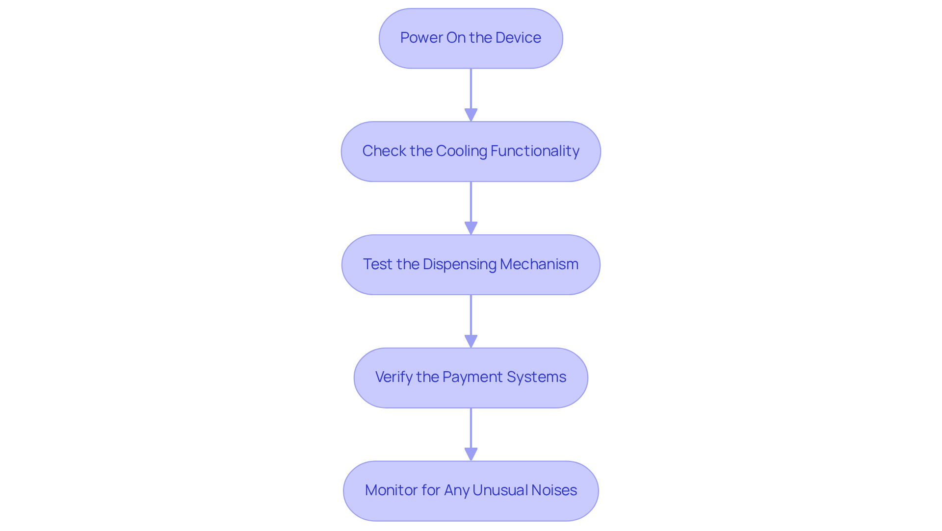 Follow the arrows from the top to the bottom to see each step you need to take after repairs, ensuring your pop machine is fully functional for reliable service.