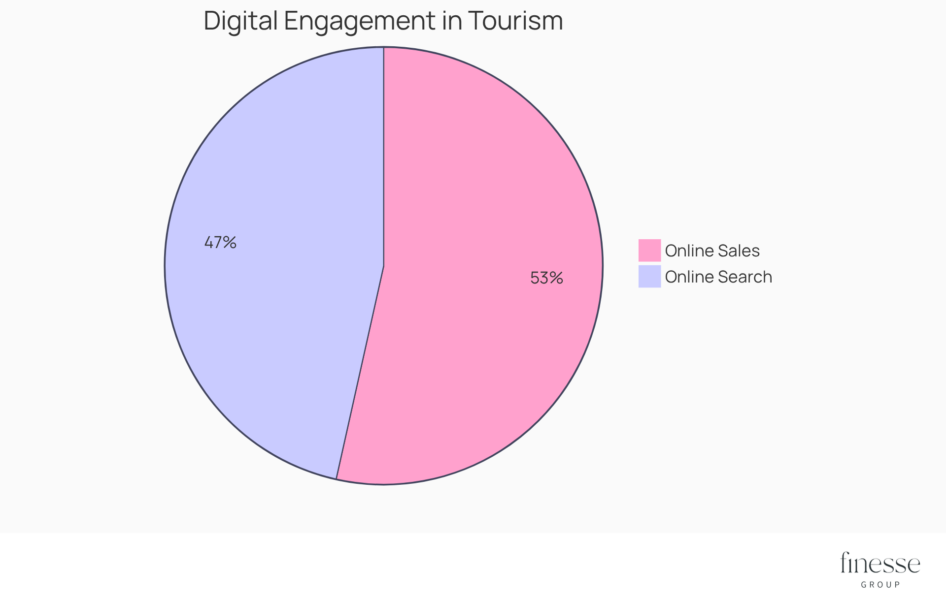 The blue slice shows the proportion of travelers starting their journey online, while the green slice illustrates the share of online sales in tourism. Together, they highlight the importance of a strong digital presence.