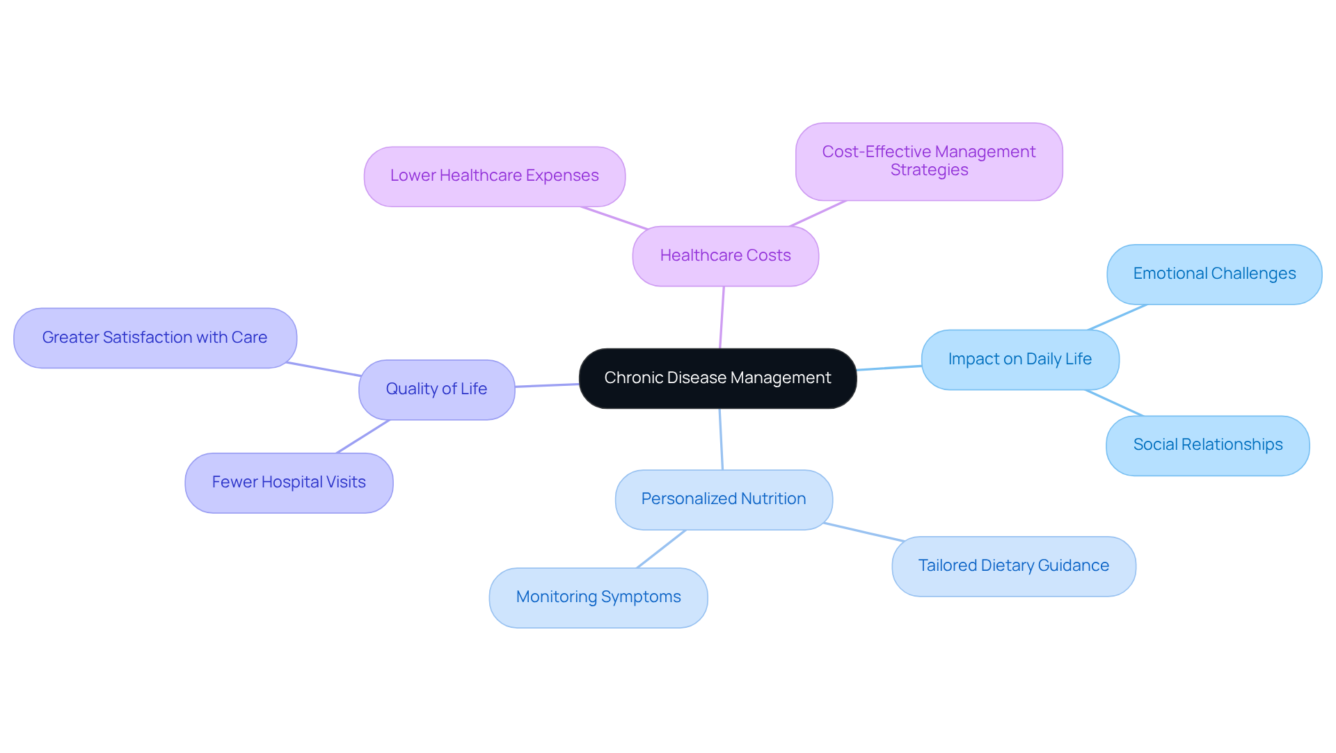 Start at the center with the main topic of chronic disease management, then explore the branches to see how different aspects like nutrition and quality of life connect and contribute to better health outcomes.