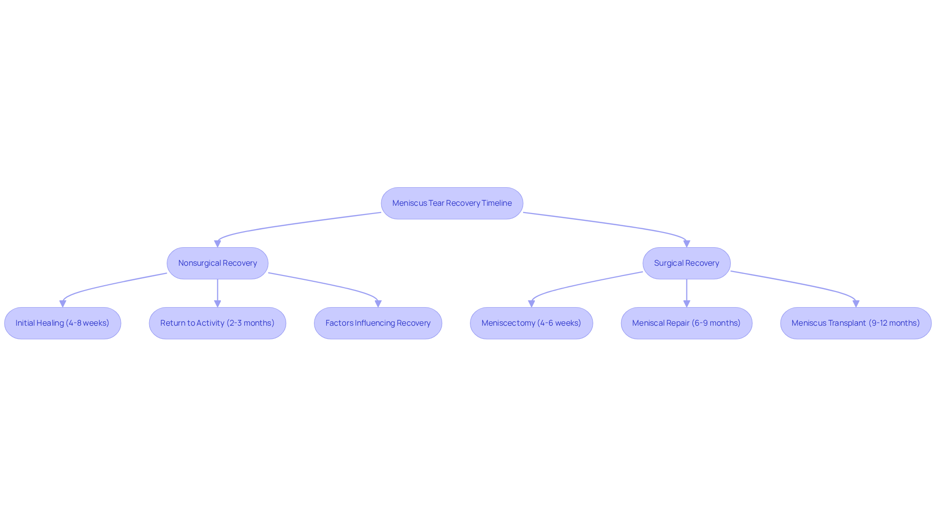 This flowchart shows the recovery process for a meniscus tear. Each box represents a different phase of recovery, with timeframes indicating how long each phase typically lasts. Follow the arrows to see how recovery progresses from nonsurgical options to surgical interventions.