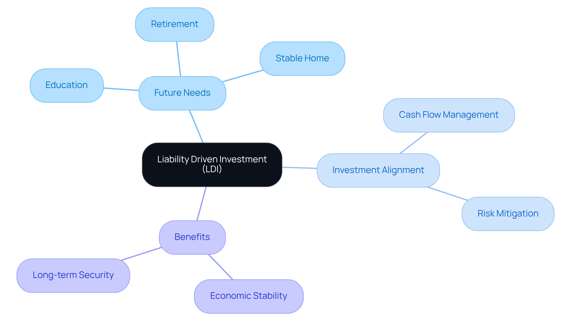 This mindmap illustrates how LDI connects to your family's financial future. Start at the center with LDI, then explore how it aligns with your future needs and the benefits it brings to your family's economic stability. This mindmap illustrates how LDI connects to your family's financial future. Start at the center with LDI, then explore how it aligns with your future needs and the benefits it brings to your family's economic stability.