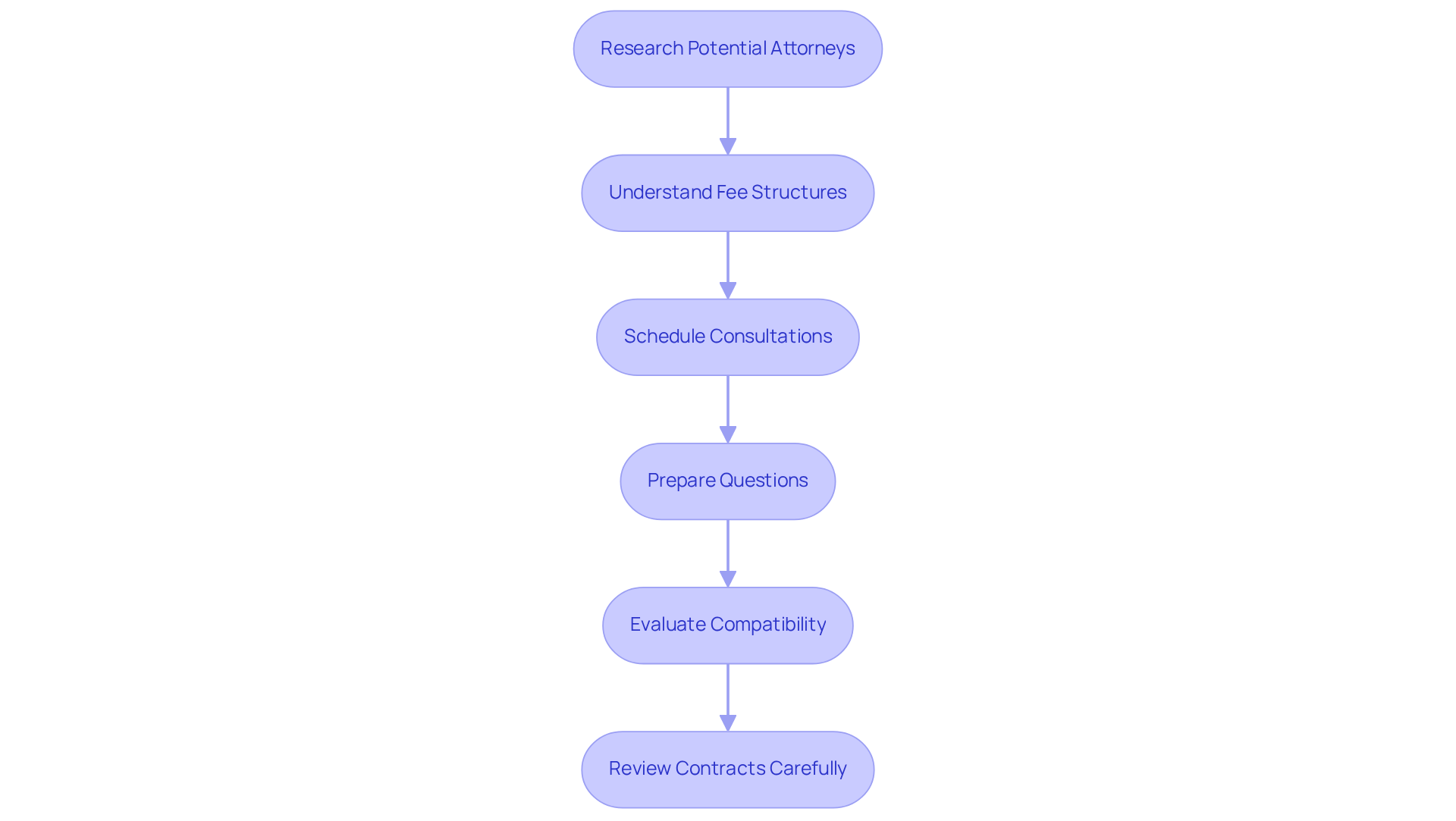 Each box represents a step in the process of hiring an attorney. Follow the arrows to see how to move from one step to the next, ensuring you cover all important aspects before making your decision.