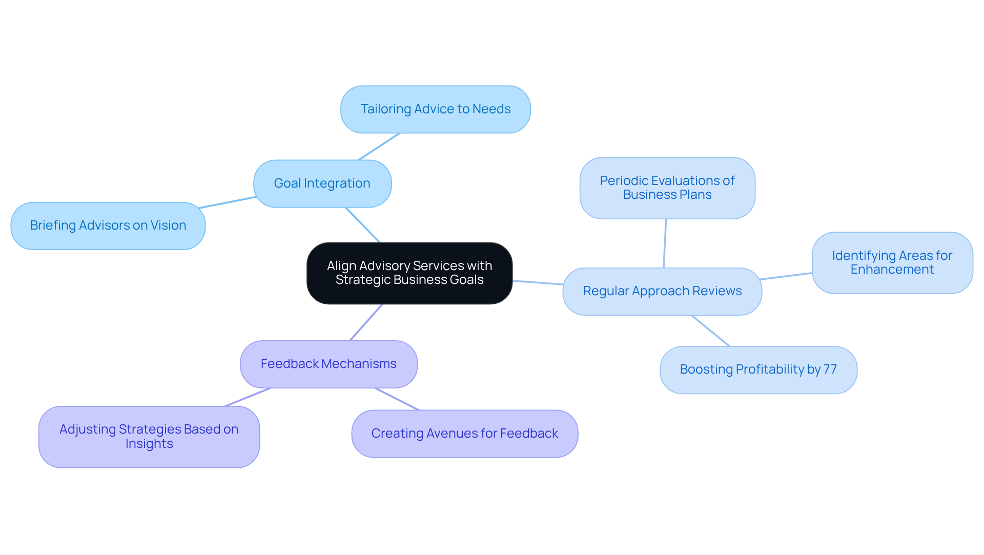 The center of the mindmap shows the main goal, while the branches illustrate the key practices that help achieve that goal. Each practice is further detailed in sub-nodes, providing a comprehensive view of how to align advisory services effectively. The center of the mindmap shows the main goal, while the branches illustrate the key practices that help achieve that goal. Each practice is further detailed in sub-nodes, providing a comprehensive view of how to align advisory services effectively.