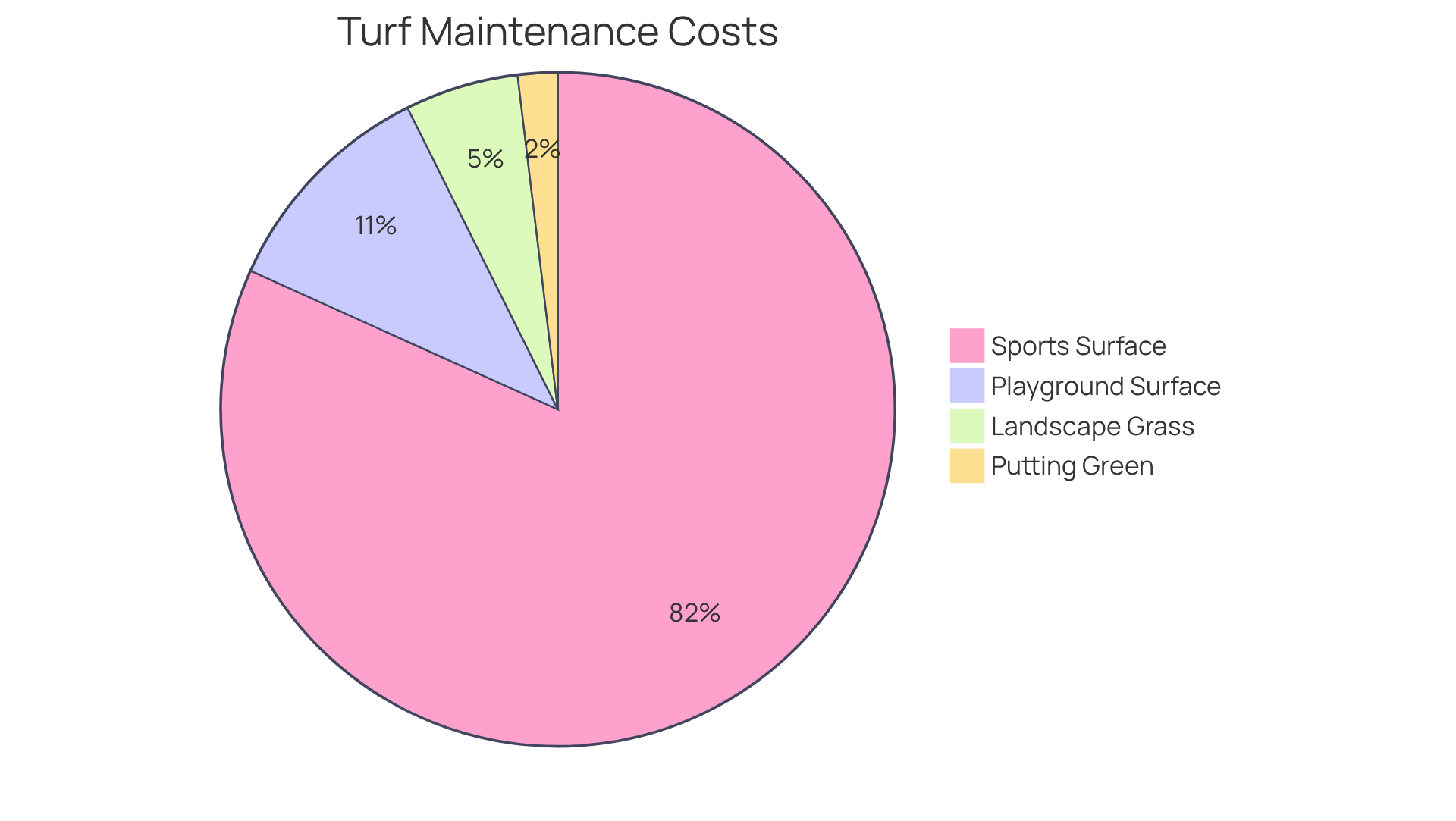 Each segment of the pie shows the average yearly maintenance cost for each turf type. The larger the segment, the higher the cost associated with that turf type. Each segment of the pie shows the average yearly maintenance cost for each turf type. The larger the segment, the higher the cost associated with that turf type.