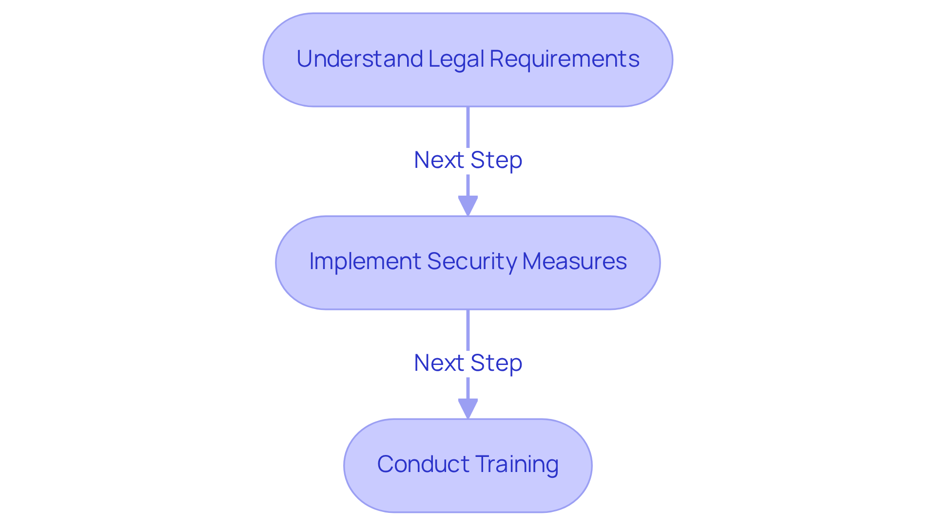 Each box represents a key strategy for ensuring compliance and data security. Follow the arrows to see how each step builds on the previous one.