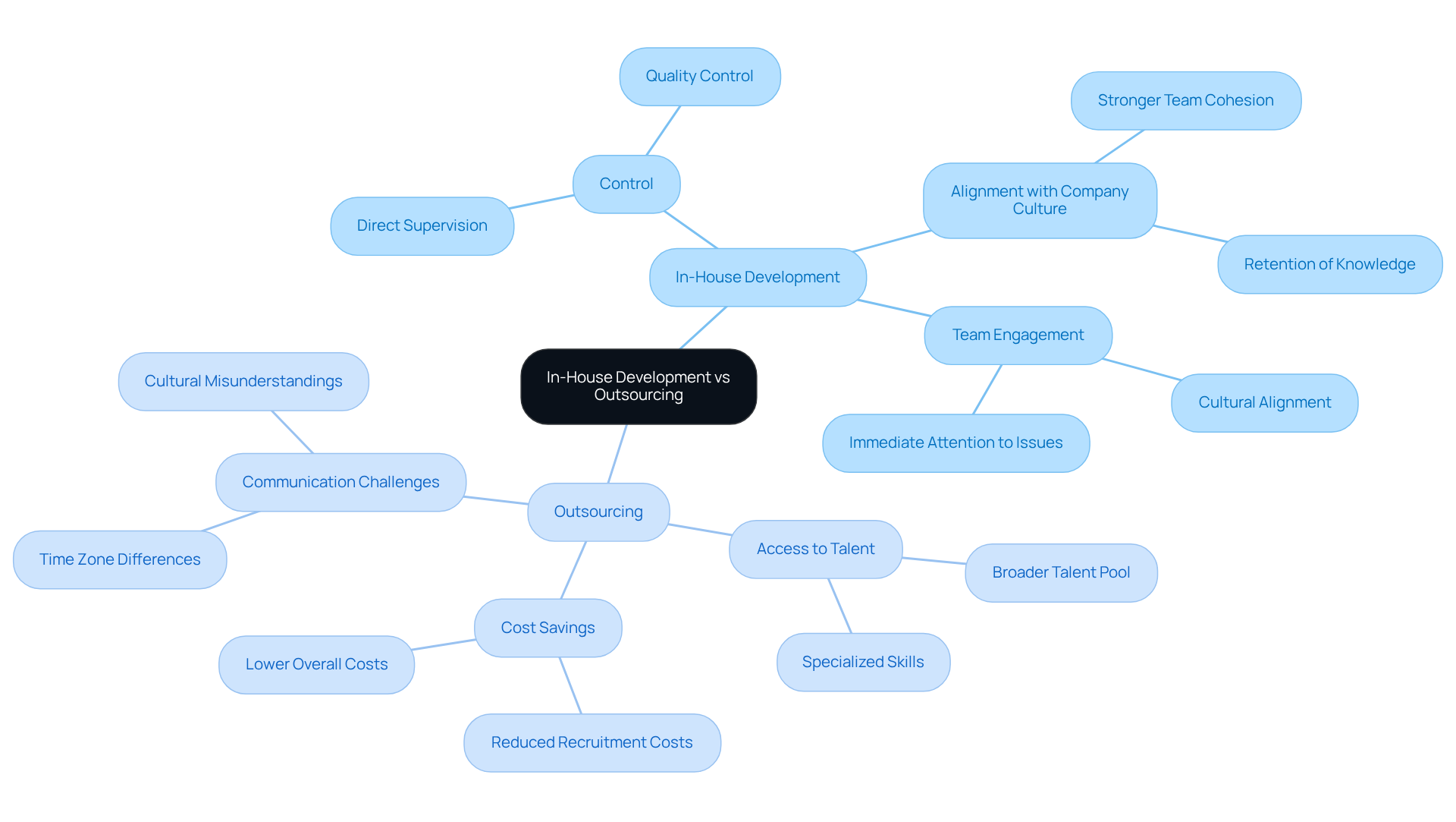 This mindmap illustrates the key differences between in-house development and outsourcing. The central idea is the choice between the two models, with branches showing the main characteristics and implications of each. Follow the branches to understand how each model impacts control, team dynamics, costs, and communication. This mindmap illustrates the key differences between in-house development and outsourcing. The central idea is the choice between the two models, with branches showing the main characteristics and implications of each. Follow the branches to understand how each model impacts control, team dynamics, costs, and communication.