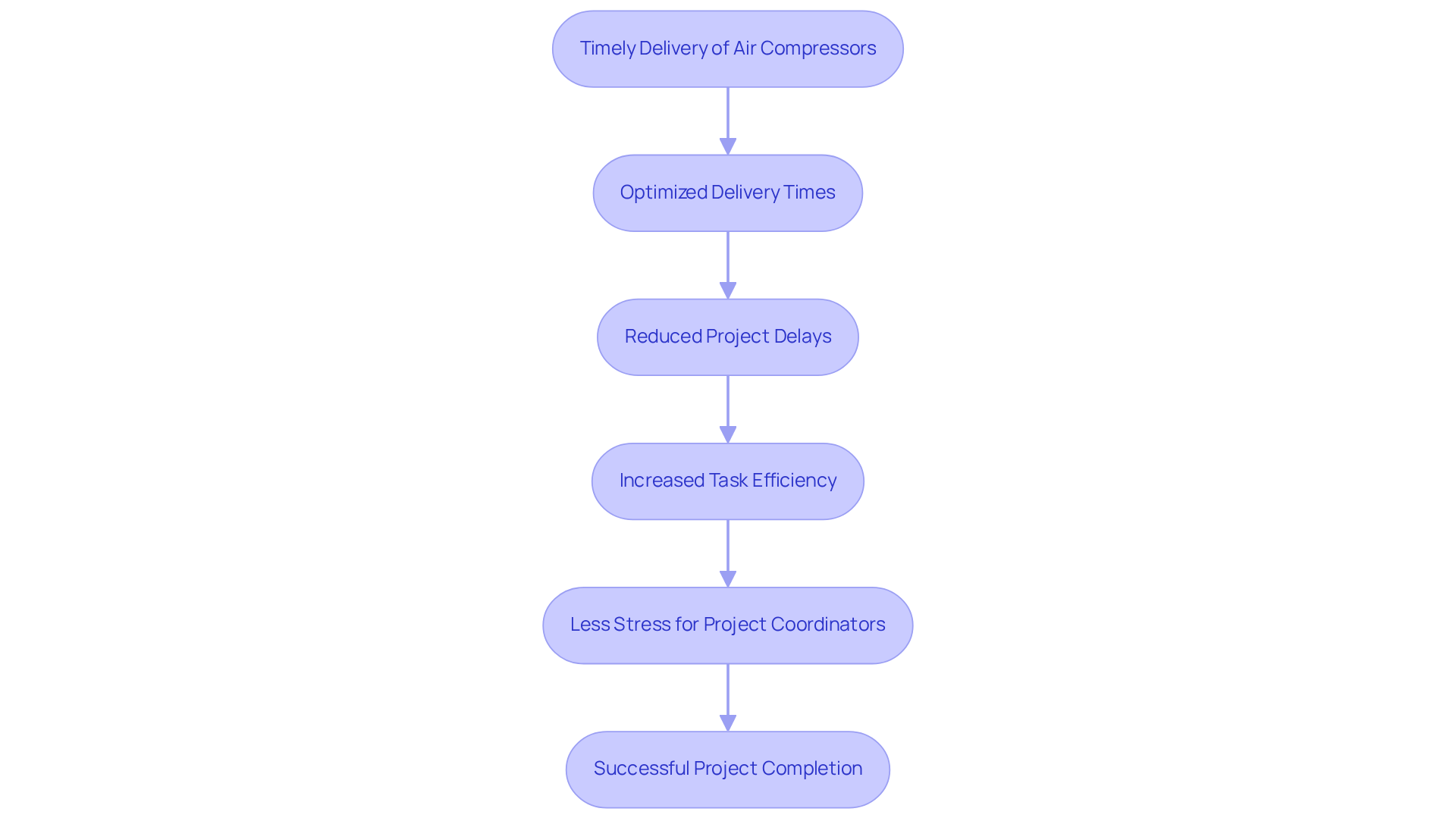 This flowchart shows how timely delivery of air compressors leads to optimized delivery times, which reduces delays and increases efficiency, ultimately resulting in successful project completion. This flowchart shows how timely delivery of air compressors leads to optimized delivery times, which reduces delays and increases efficiency, ultimately resulting in successful project completion.