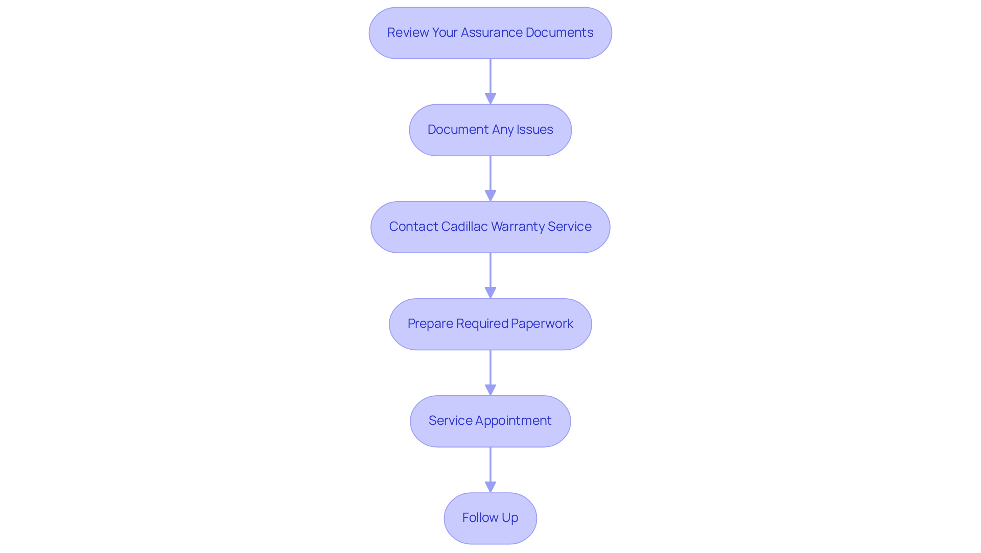 Each box represents a step you need to take to make the most of your Cadillac warranty. Follow the arrows to see the order in which you should complete these steps, ensuring you don’t miss anything important!