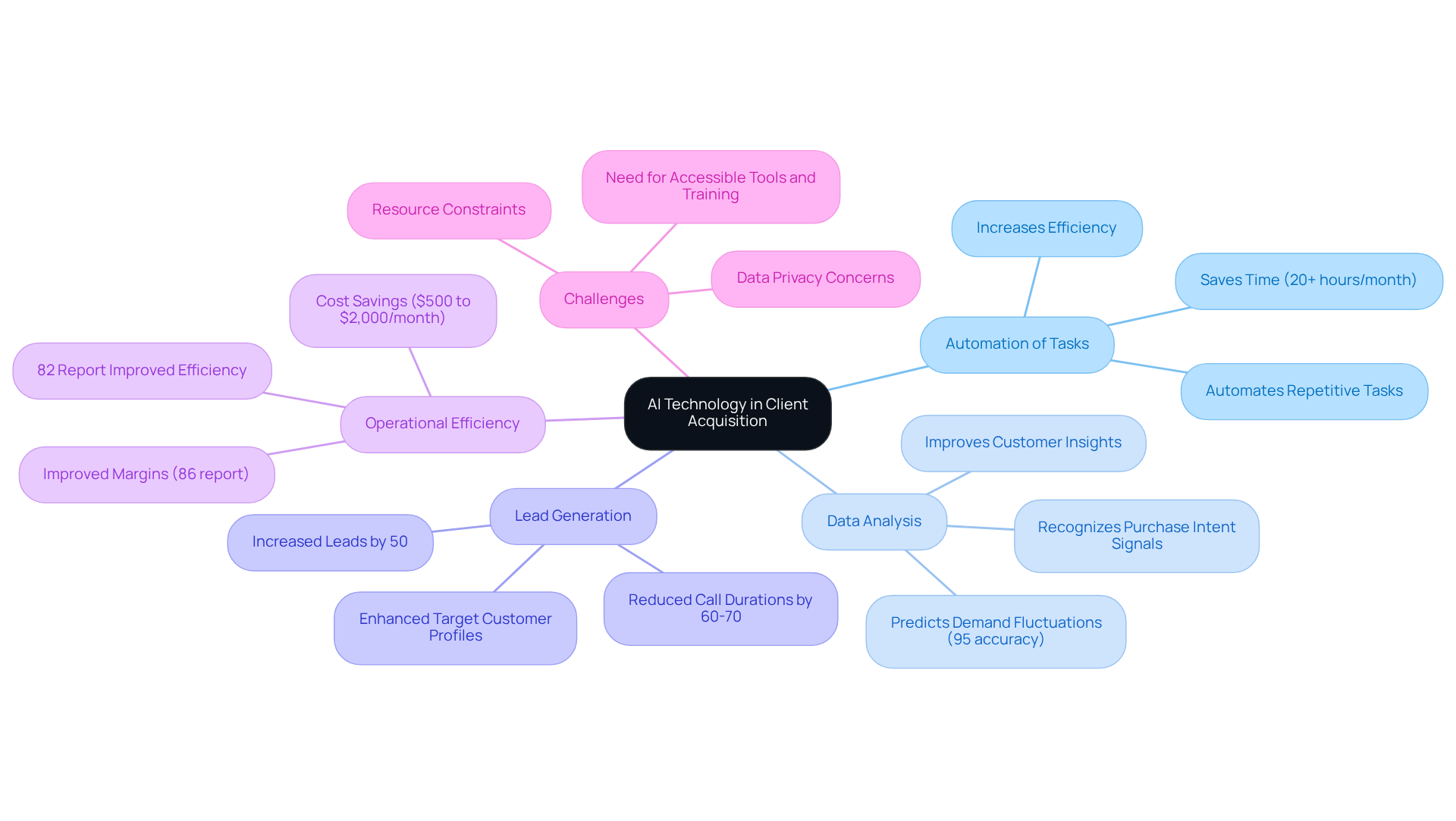 The center represents the focus on AI technology, and the branches show how it aids client acquisition by automating tasks and analyzing data. Each branch highlights a benefit or statistic, helping you understand the overall impact of AI in sales. The center represents the focus on AI technology, and the branches show how it aids client acquisition by automating tasks and analyzing data. Each branch highlights a benefit or statistic, helping you understand the overall impact of AI in sales.