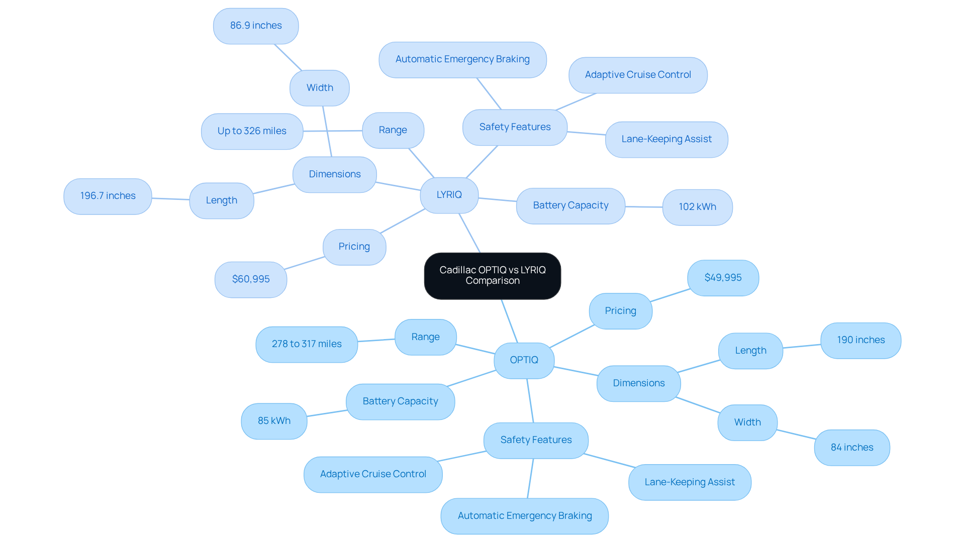 This mindmap shows the key specifications of the Cadillac OPTIQ and LYRIQ. Each branch represents a different aspect of the vehicles, like their size, battery, range, price, and safety features. Follow the branches to see how each model stacks up against the other! This mindmap shows the key specifications of the Cadillac OPTIQ and LYRIQ. Each branch represents a different aspect of the vehicles, like their size, battery, range, price, and safety features. Follow the branches to see how each model stacks up against the other!