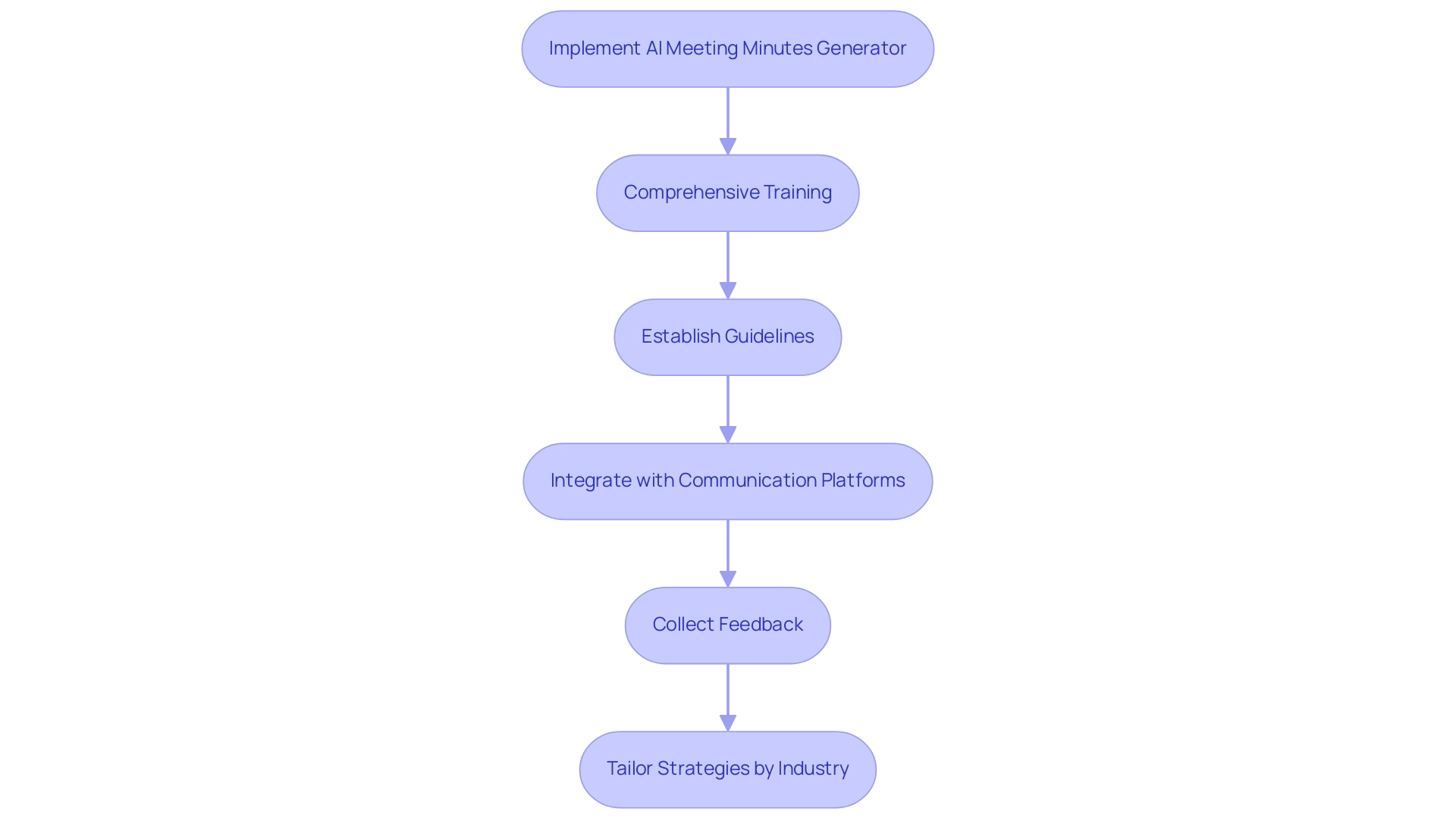 Each box represents a step in the implementation process, and arrows indicate the flow from one step to the next.