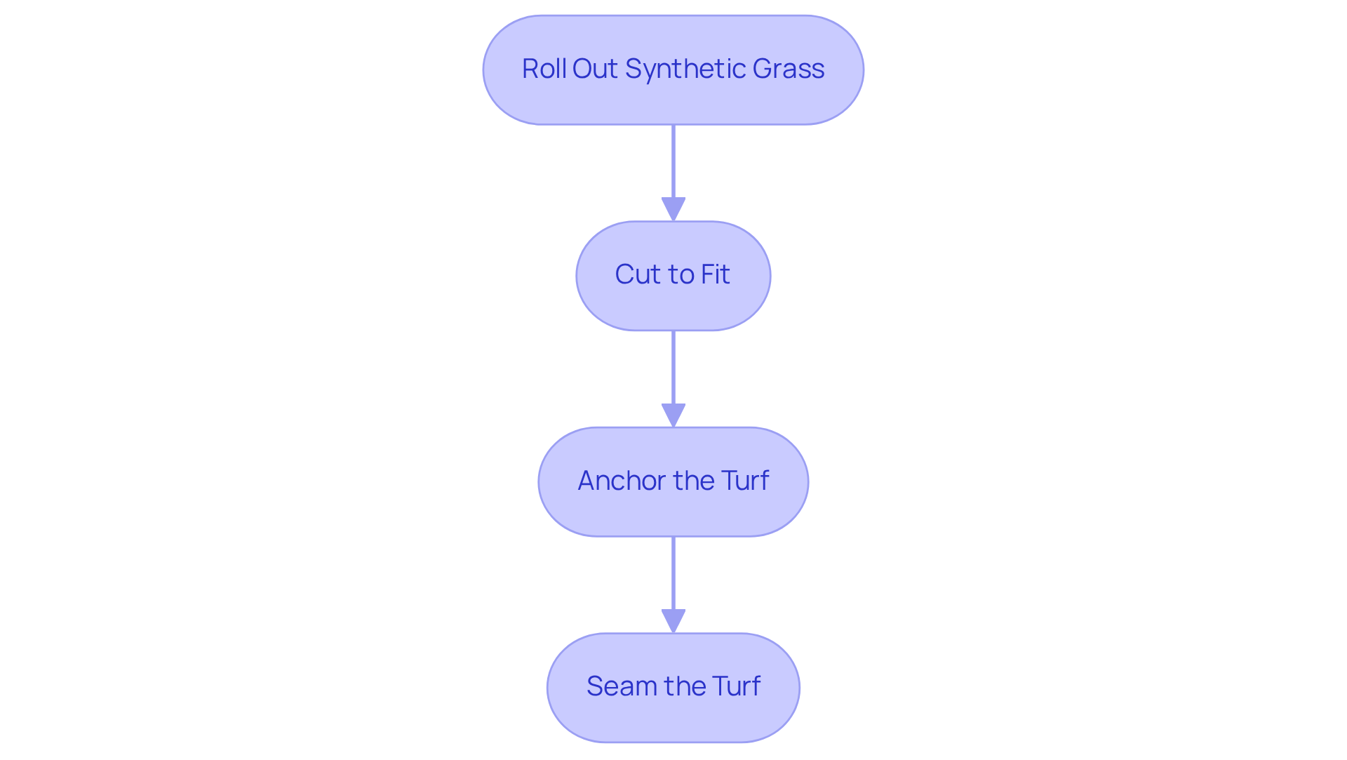 Each box represents a step in the turf installation process. Follow the arrows to see how to move from one step to the next for a successful installation.