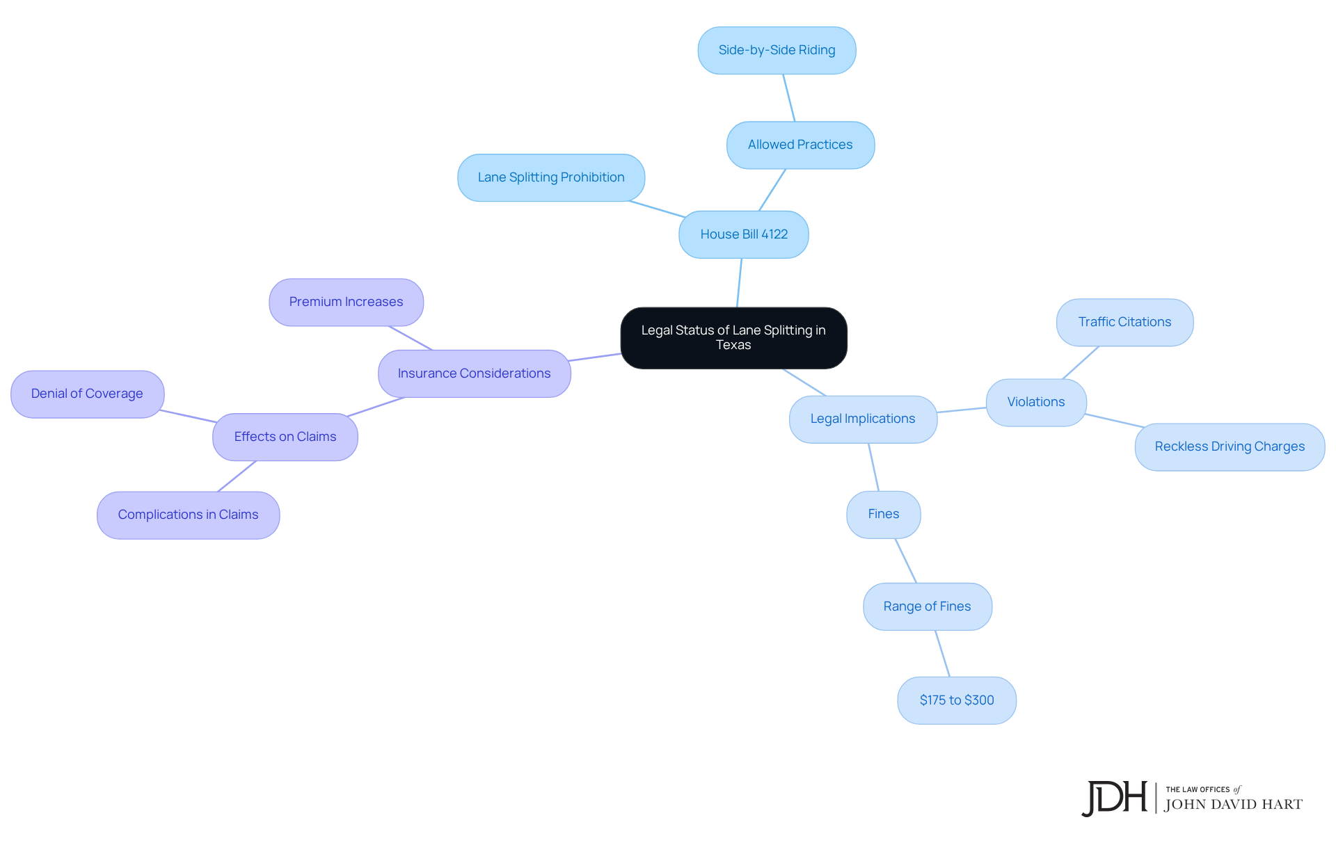 Start at the center with the main topic, then follow the branches to explore details about the law, its implications, and how it affects motorcycle riders.