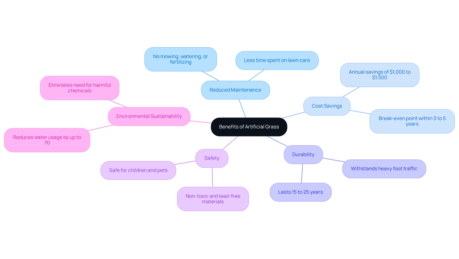 This mindmap shows the various advantages of using artificial grass. Each branch represents a key benefit, and the sub-branches provide more details about why these benefits matter. Follow the branches to explore how artificial grass can transform your yard into a low-maintenance and enjoyable space. This mindmap shows the various advantages of using artificial grass. Each branch represents a key benefit, and the sub-branches provide more details about why these benefits matter. Follow the branches to explore how artificial grass can transform your yard into a low-maintenance and enjoyable space.