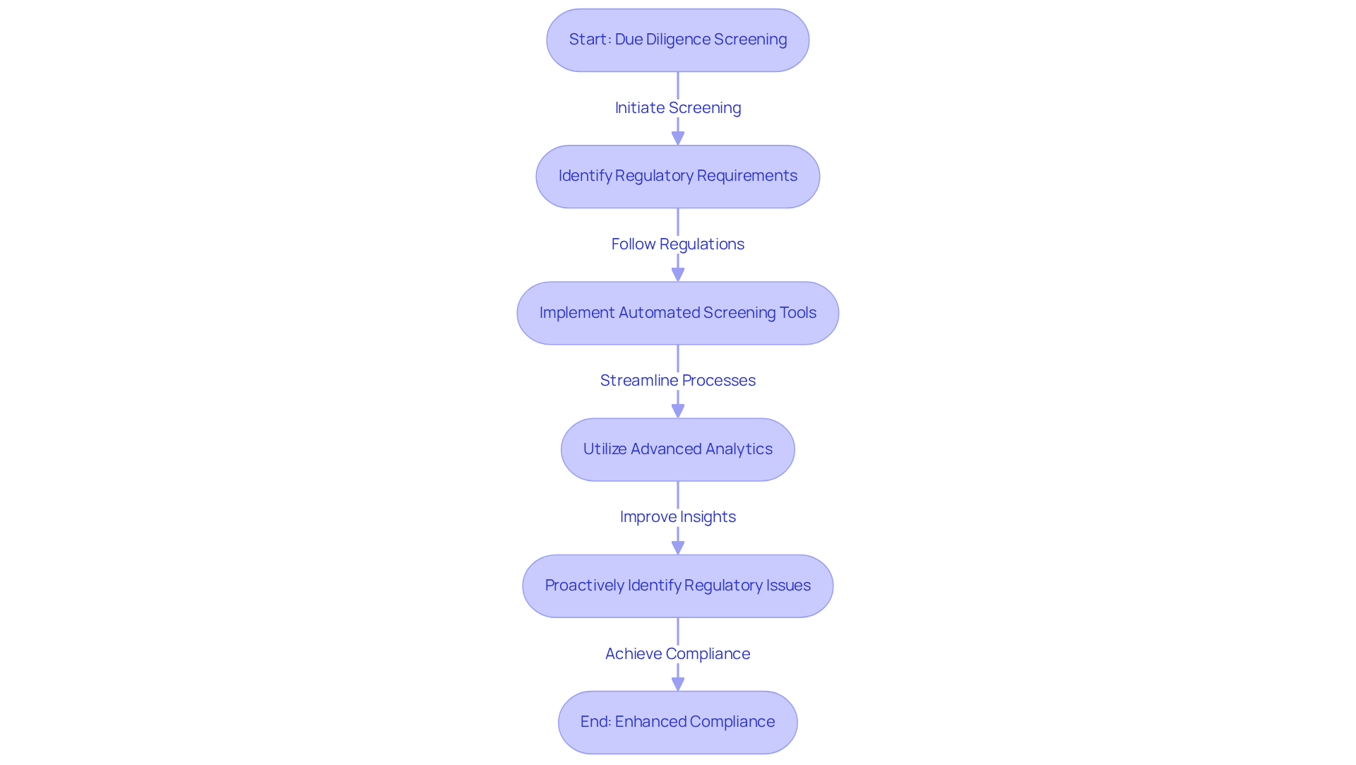 This flowchart illustrates the steps involved in effective due diligence screening for compliance. Follow the arrows to see how each step contributes to better risk management and smoother international trade.