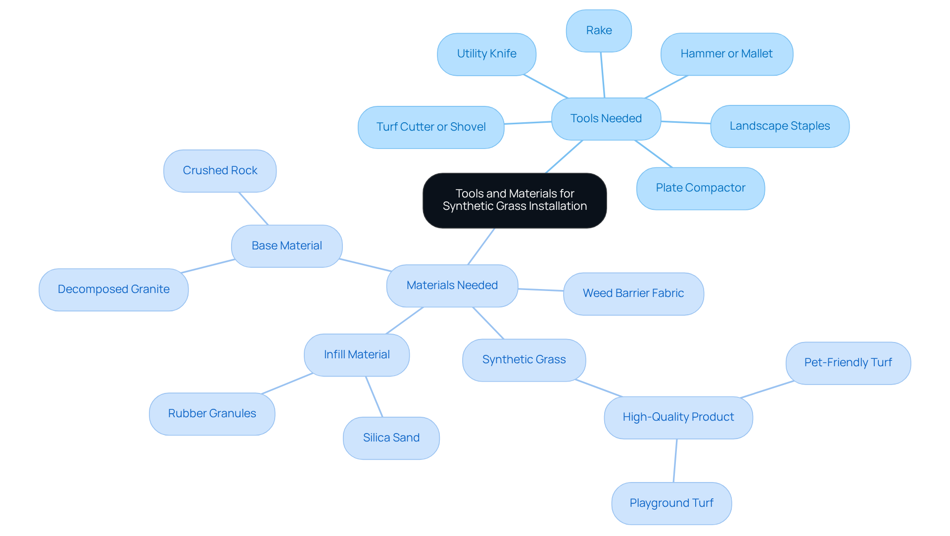 The central node represents the overall task, while the branches show the tools and materials needed. Each tool and material is listed under its respective category, helping you quickly identify what you need for your project.
