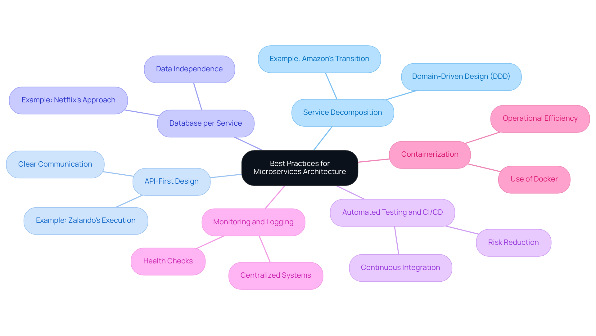 The center represents the overall strategy, while each branch shows a specific best practice. Follow the branches to see detailed insights and examples that illustrate how each practice contributes to successful microservices implementation. The center represents the overall strategy, while each branch shows a specific best practice. Follow the branches to see detailed insights and examples that illustrate how each practice contributes to successful microservices implementation.