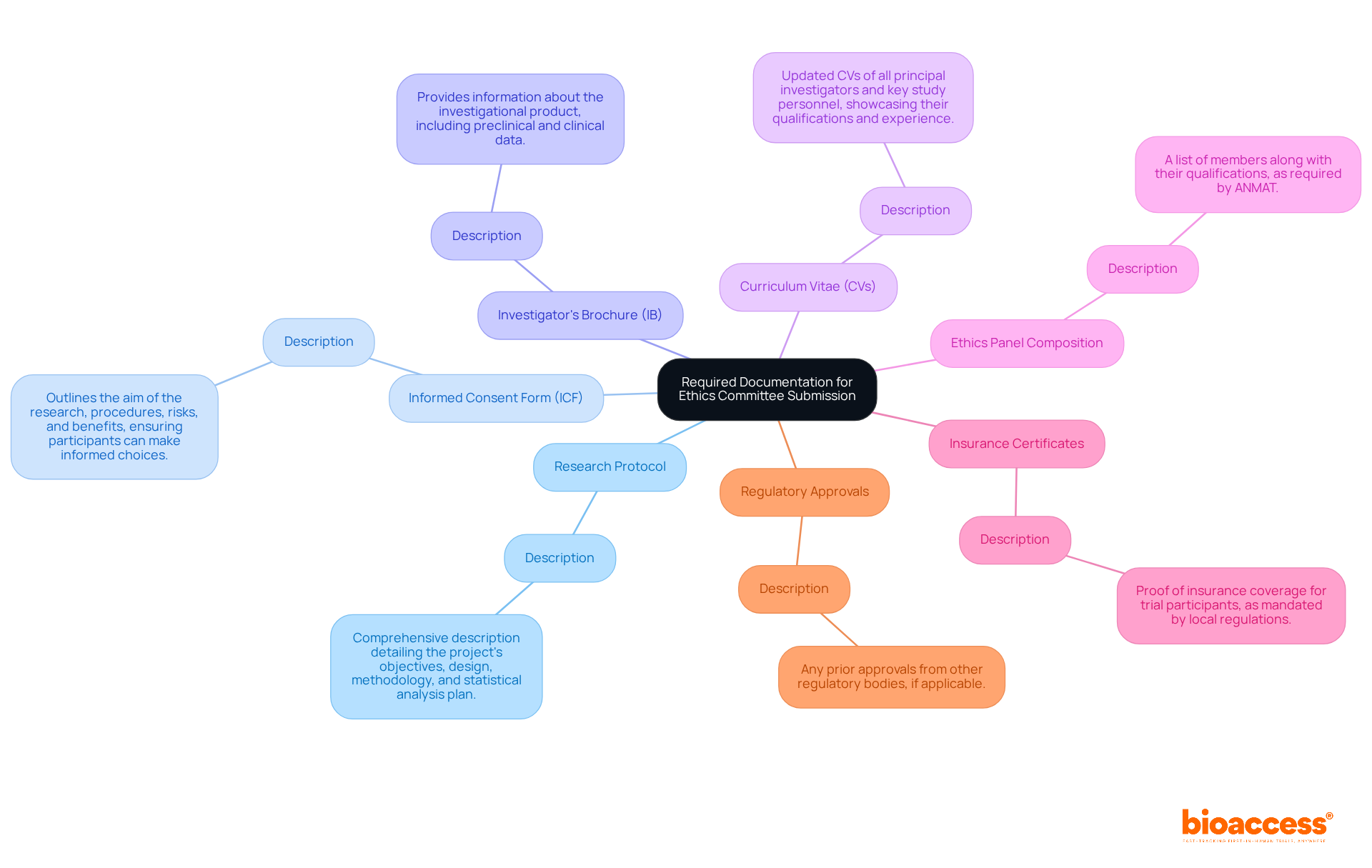 The central node represents the main task of gathering documentation, while each branch details a specific document needed for submission. The descriptions help clarify the purpose of each document.