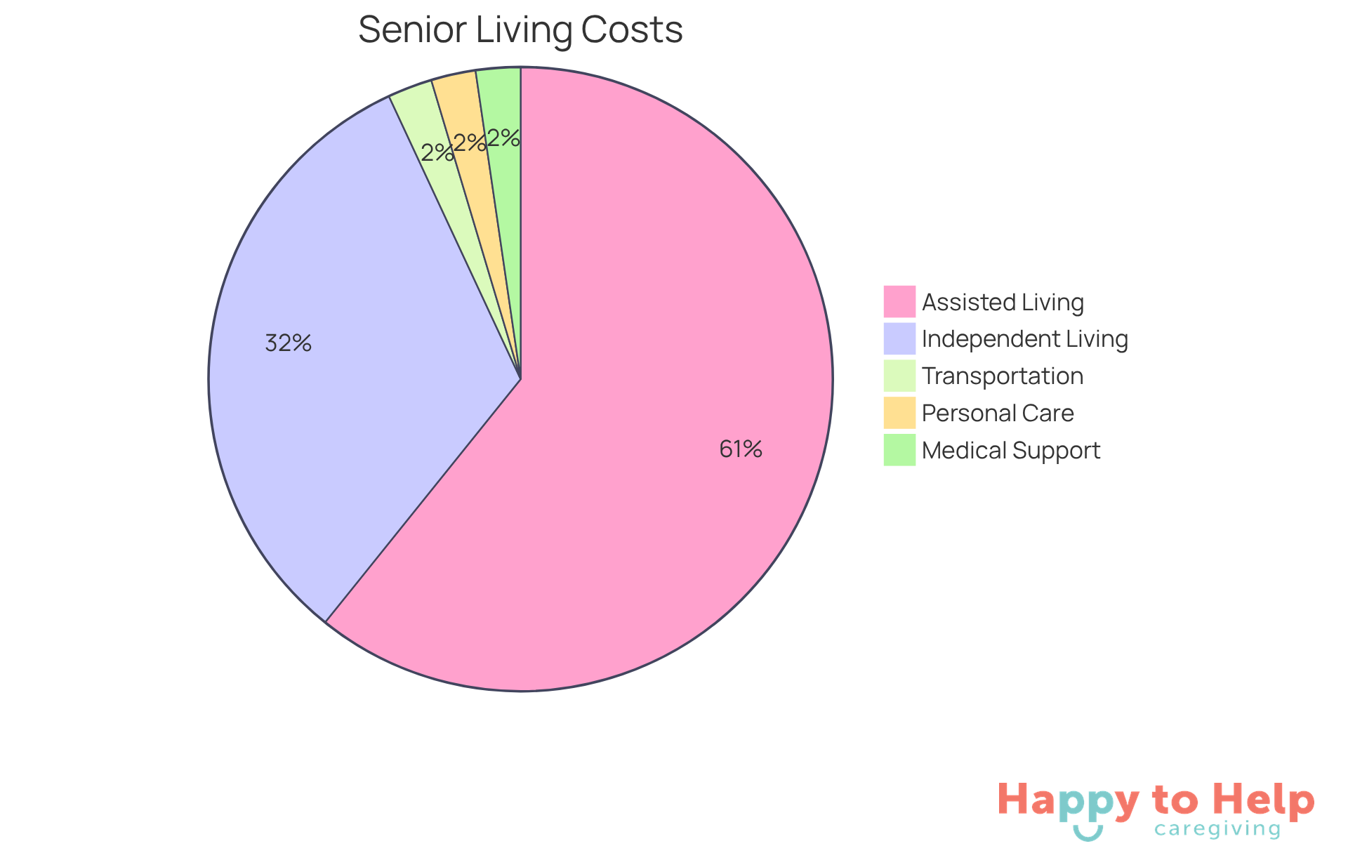 Each slice represents the average monthly costs for Independent and Assisted Living, along with additional costs families might incur. The larger the slice, the higher the cost associated with that option.