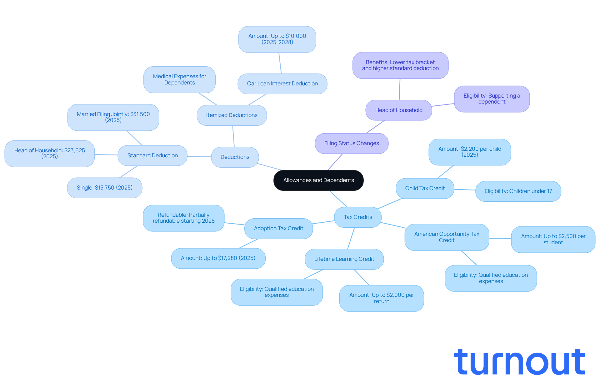 Start at the center with the main topic, then explore the branches to see how tax credits and deductions relate to having dependents. Each branch represents a different aspect of tax benefits, making it easier to understand how they connect.
