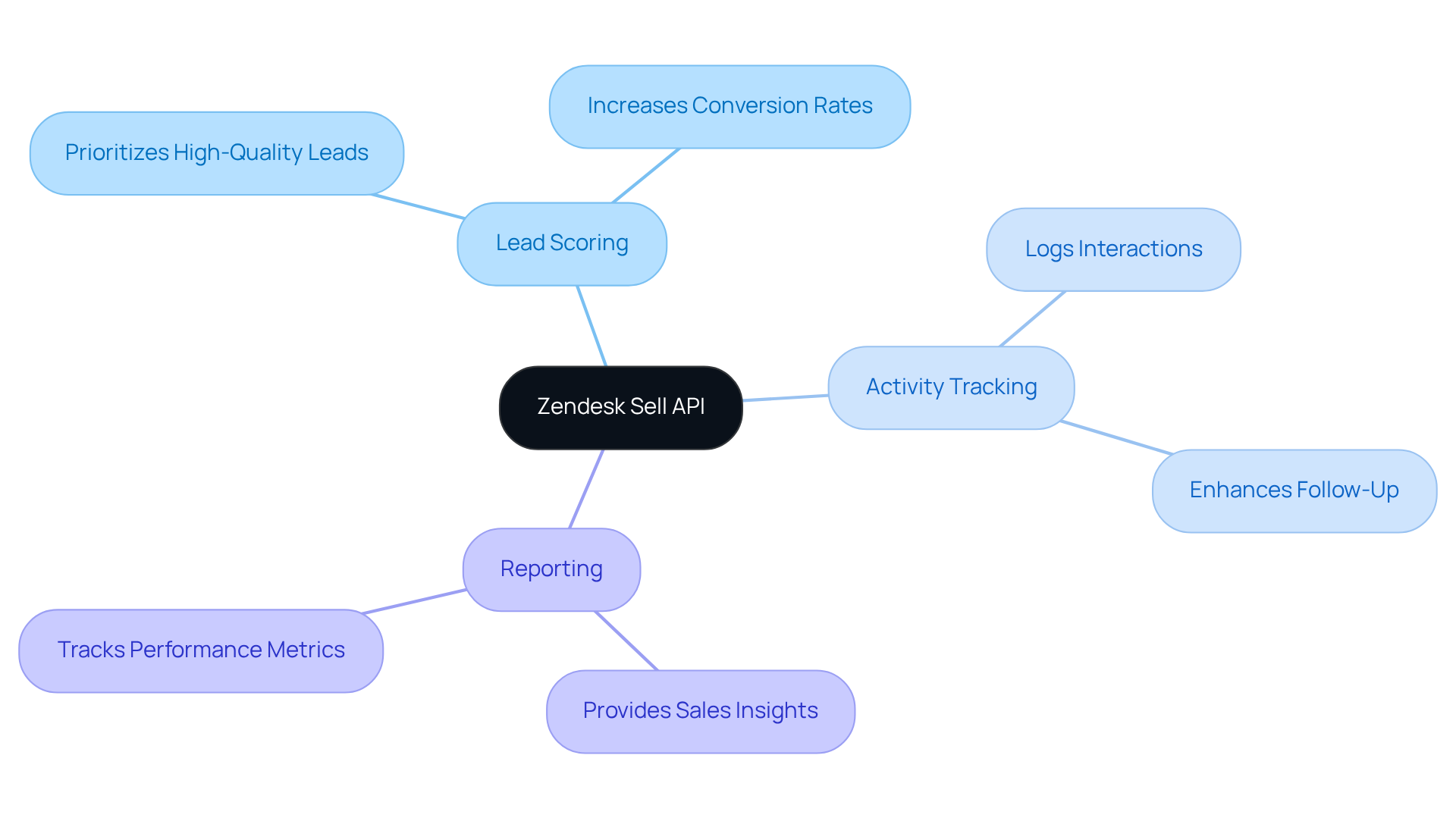 The central node represents the Zendesk Sell API, while the branches show its key features. Each feature is connected to its benefits, illustrating how they work together to improve sales management. The central node represents the Zendesk Sell API, while the branches show its key features. Each feature is connected to its benefits, illustrating how they work together to improve sales management.