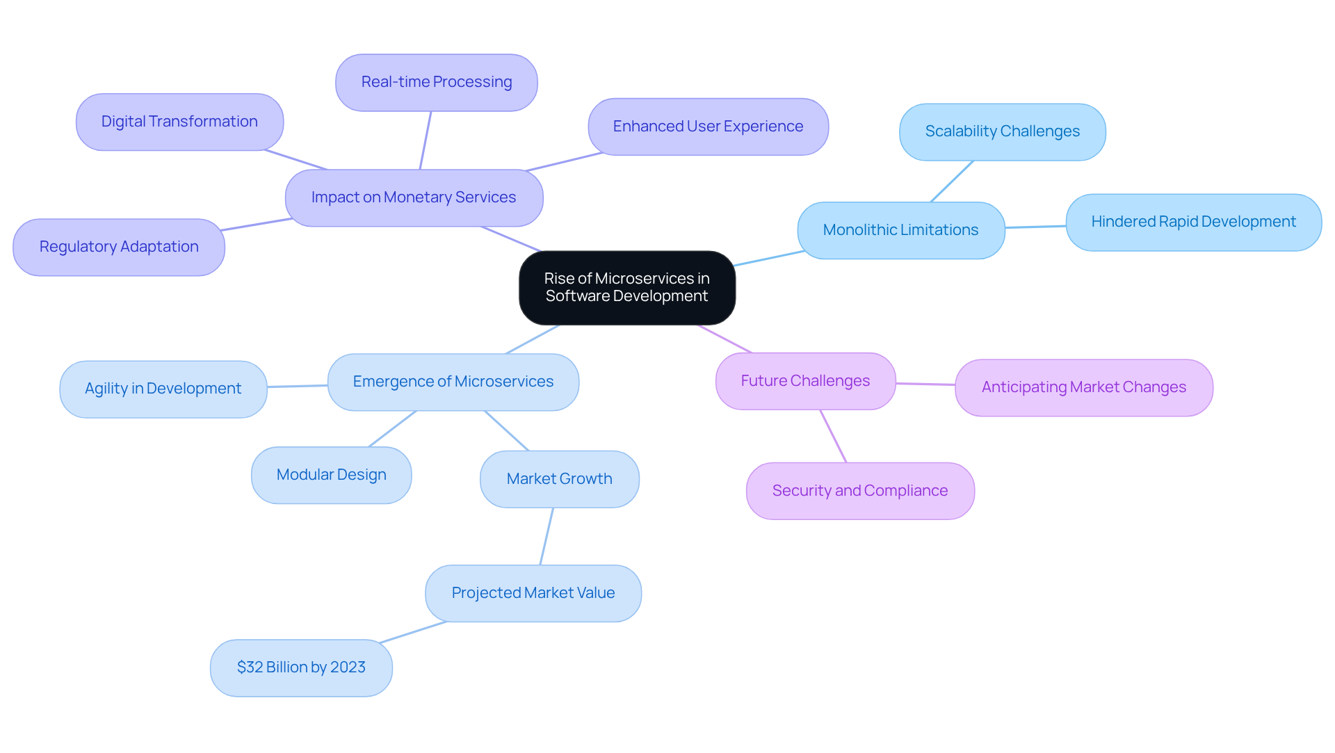 The central node represents the main topic, while the branches illustrate key themes and their relationships. Each color-coded branch helps you see how different aspects of microservices connect to the overall evolution in software development.