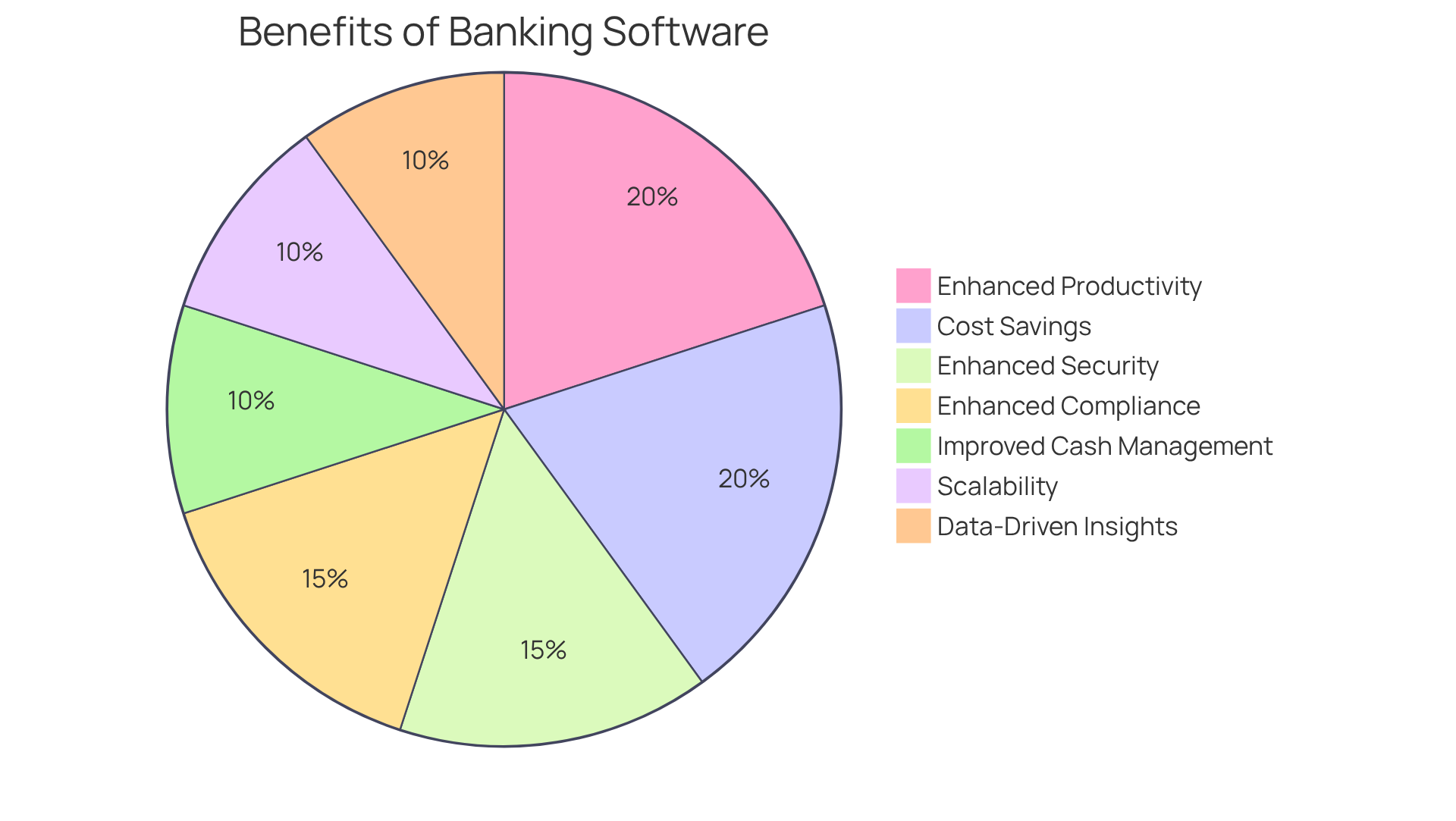 Each slice of the pie represents a specific benefit of using internet banking software. The size of each slice indicates how significant that benefit is for hedge funds, helping you see at a glance which advantages are most impactful.