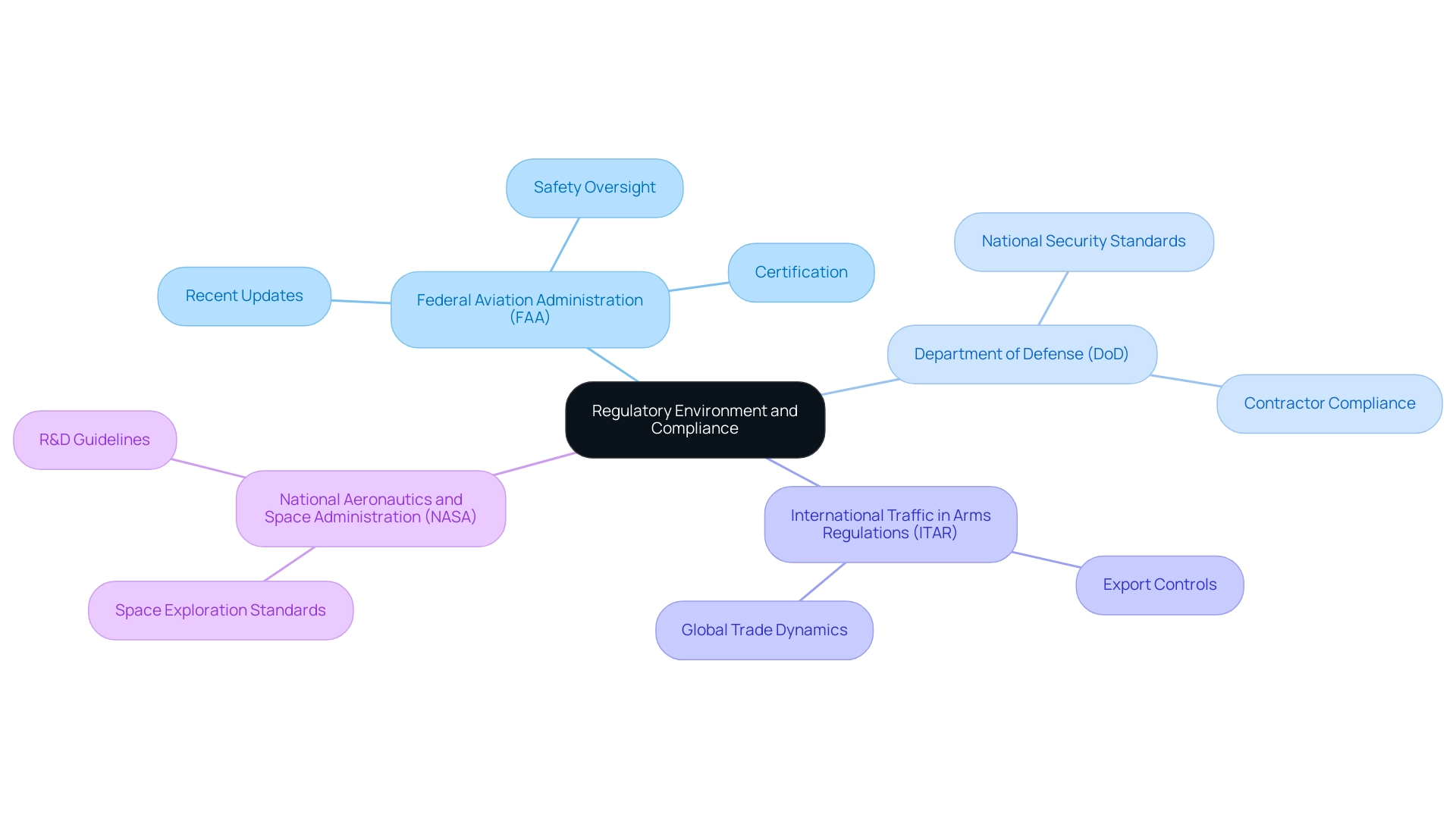 The central node represents the overall regulatory environment, with branches for each regulatory body outlining their roles and significance in compliance.