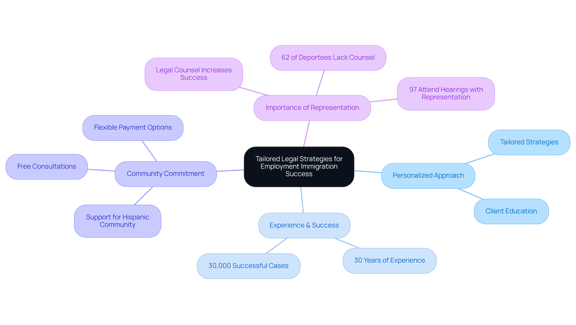 The central node represents the main theme, while the branches show different aspects of the firm's approach. Each sub-branch provides specific details, helping you see how everything connects.
