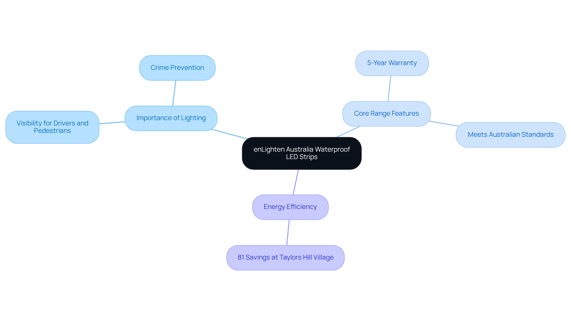 The central node represents the main product, while the branches show its key benefits and features. Each color-coded branch helps you easily identify different aspects of the lighting solution. The central node represents the main product, while the branches show its key benefits and features. Each color-coded branch helps you easily identify different aspects of the lighting solution.