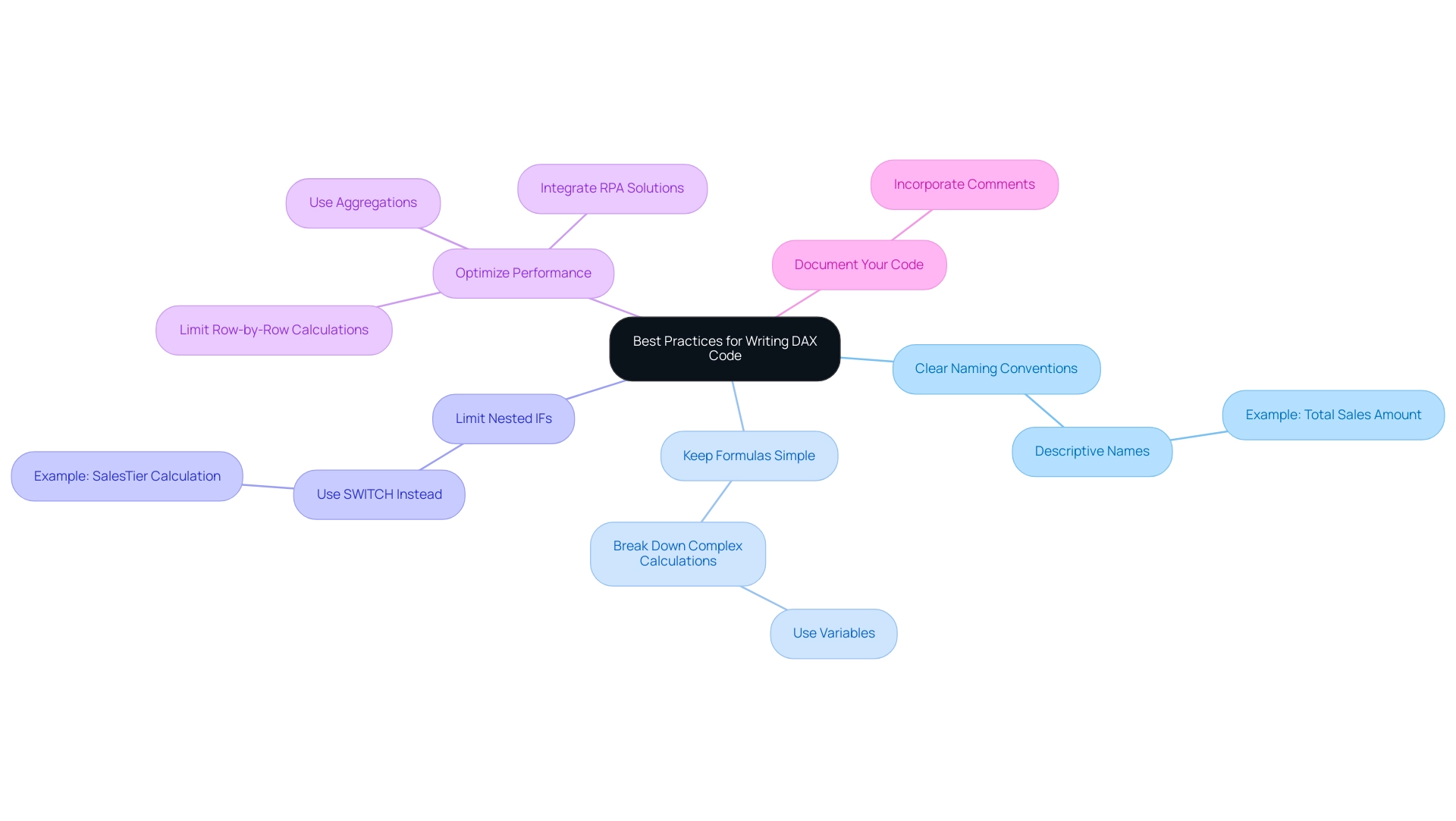 The central node represents the main topic, with branches illustrating the five best practices and their respective examples or details.