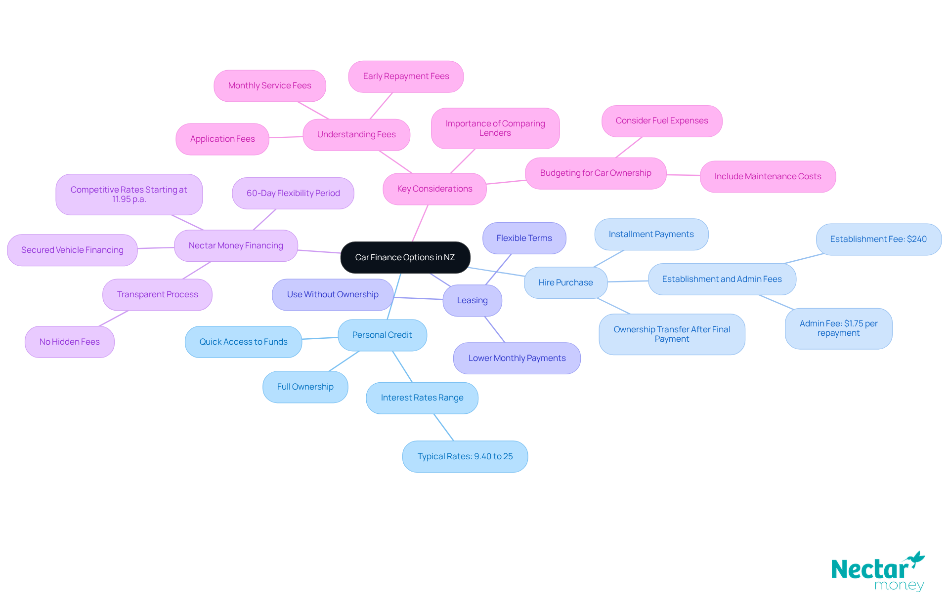 The central node represents the main topic of car finance, while the branches show different financing methods. Each sub-branch provides specific details about that method, helping you understand your choices. The central node represents the main topic of car finance, while the branches show different financing methods. Each sub-branch provides specific details about that method, helping you understand your choices.