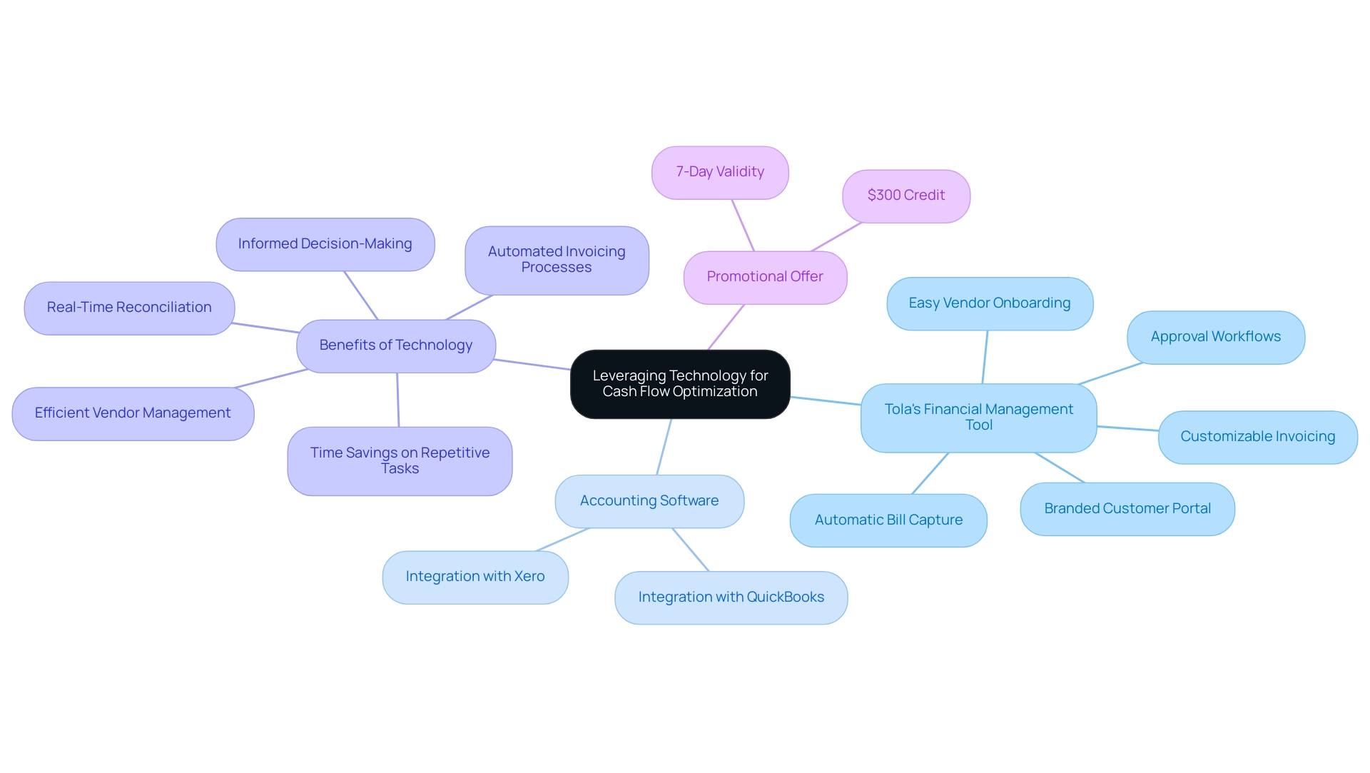 The central node represents the main theme, with branches showing specific tools, their features, and the overall benefits of technology in cash flow management.