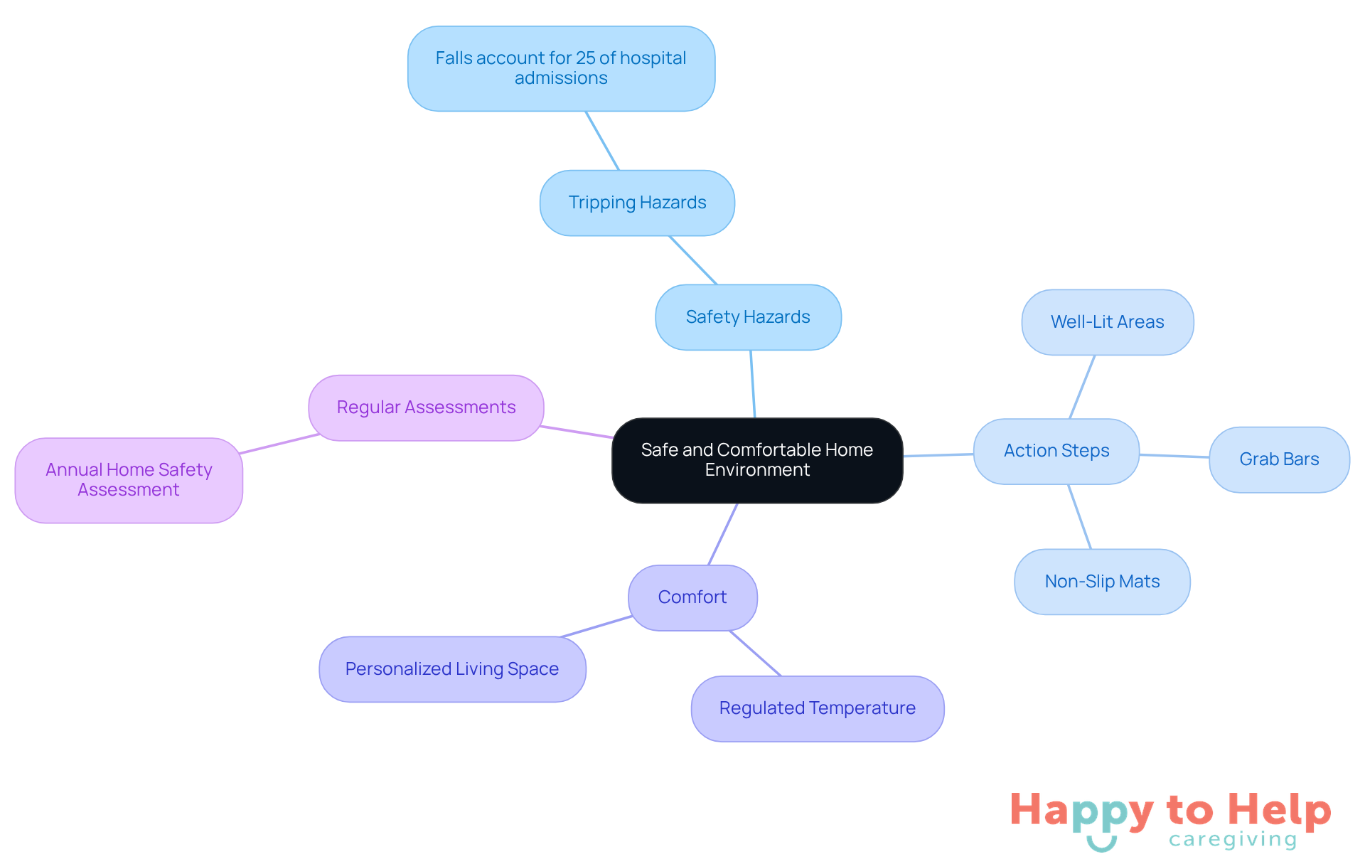 The central idea is about making homes safer and more comfortable for seniors. Each branch represents a different aspect: safety hazards highlight risks, action steps provide solutions, comfort focuses on emotional well-being, and regular assessments ensure ongoing safety.