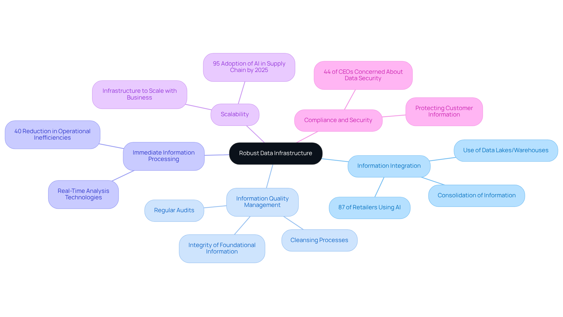 The central node represents the main goal of building a robust data infrastructure. Each branch shows a key component necessary for this goal, with further details available in the sub-branches.
