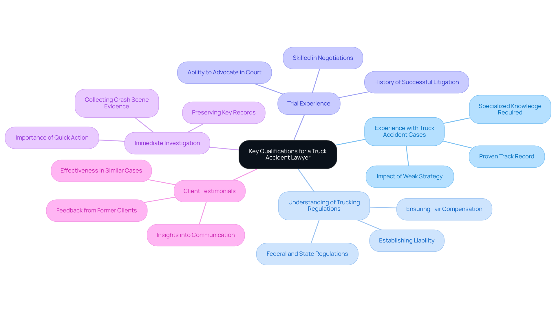 This mindmap helps you see the essential qualifications you should look for in a truck accident lawyer. Each branch represents a different qualification, and the sub-branches provide more details about why each one is important. Follow the branches to understand how these qualifications can impact your case. This mindmap helps you see the essential qualifications you should look for in a truck accident lawyer. Each branch represents a different qualification, and the sub-branches provide more details about why each one is important. Follow the branches to understand how these qualifications can impact your case.