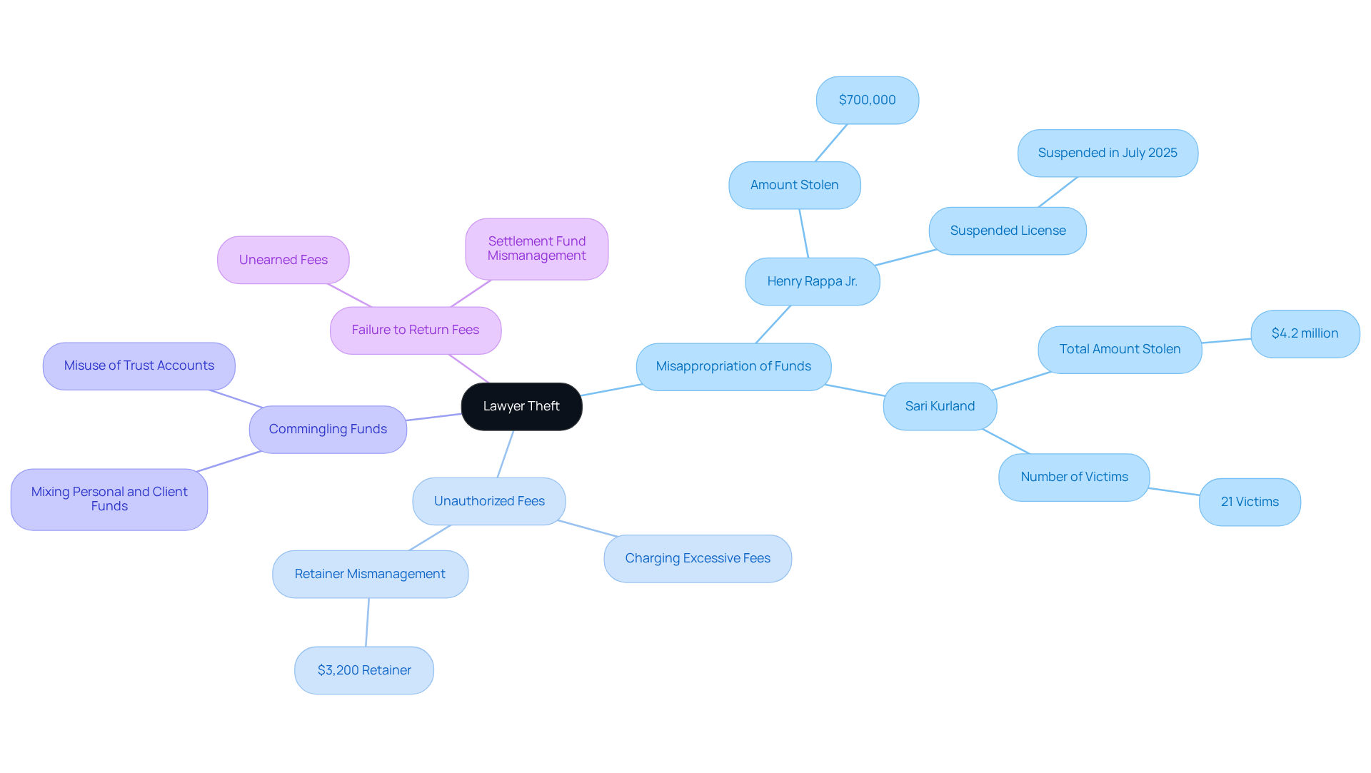 This mindmap starts with the central issue of lawyer theft and branches out into different types of misconduct. Each branch represents a specific type of misconduct, and the sub-branches provide examples or details. This structure helps you see how various actions relate to the broader issue of attorney misconduct.