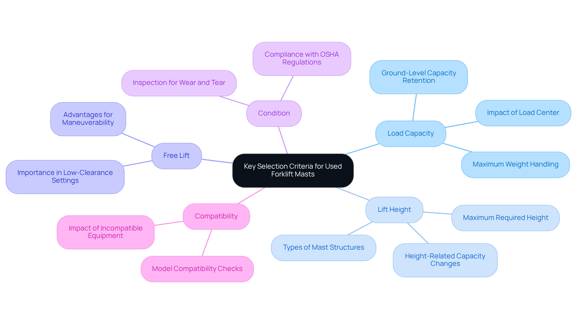 This mindmap starts with the main topic in the center. Each branch represents a key criterion to consider when selecting a used forklift mast. Follow the branches to explore the important details and considerations for each category.