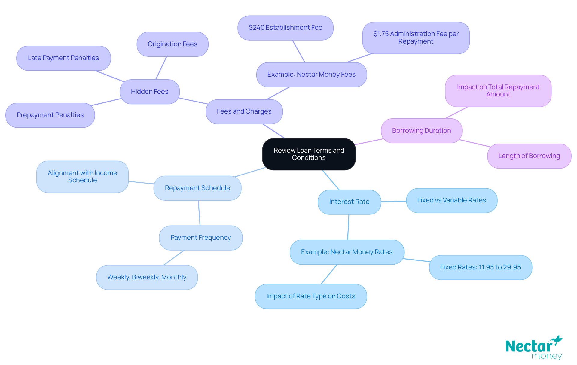 This mindmap provides an overview of critical factors to evaluate when reviewing loan terms. Each branch represents a major consideration, with further details and examples to help guide your understanding.