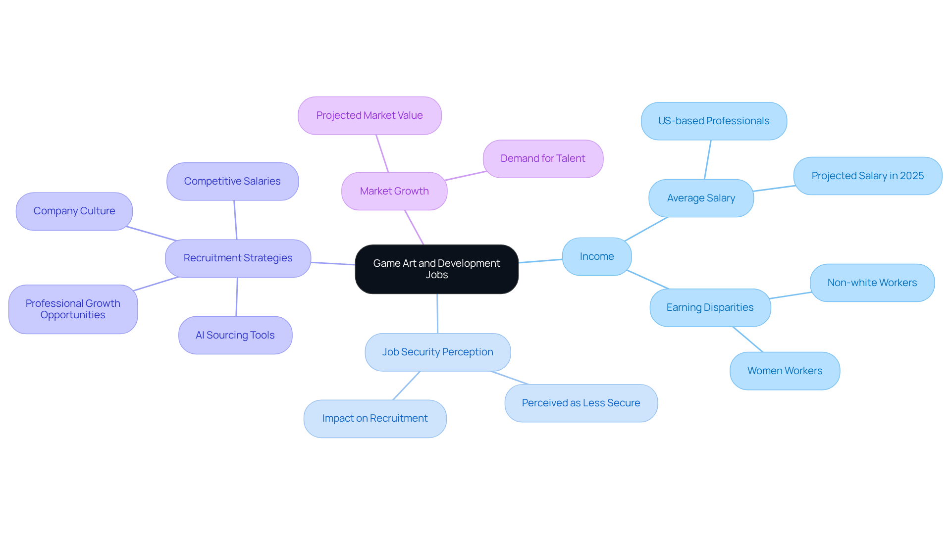 The central node represents the main topic, while branches show related aspects like income and recruitment strategies. Each color-coded branch helps you quickly identify different areas of focus. The central node represents the main topic, while branches show related aspects like income and recruitment strategies. Each color-coded branch helps you quickly identify different areas of focus.