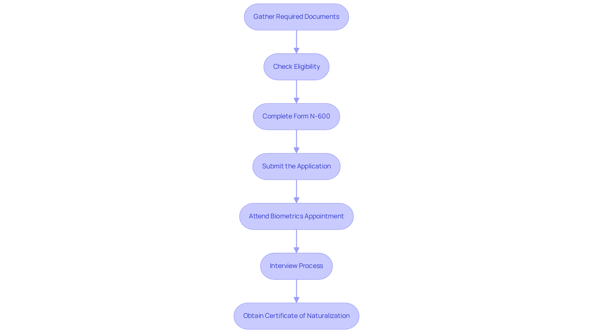 Each box represents a step in the application journey. Follow the arrows to see how to navigate through the process, from gathering documents to obtaining the certificate.