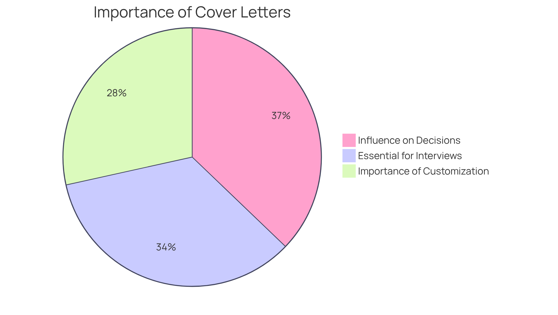Each slice of the pie shows how many recruitment managers believe in the importance of cover letters and tailored application materials - the bigger the slice, the more significant the belief. Each slice of the pie shows how many recruitment managers believe in the importance of cover letters and tailored application materials - the bigger the slice, the more significant the belief.
