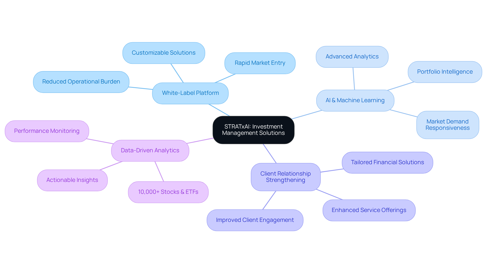 Start at the center with STRATxAI, then explore the branches to see how its features support financial consultants in enhancing their services and client relationships.