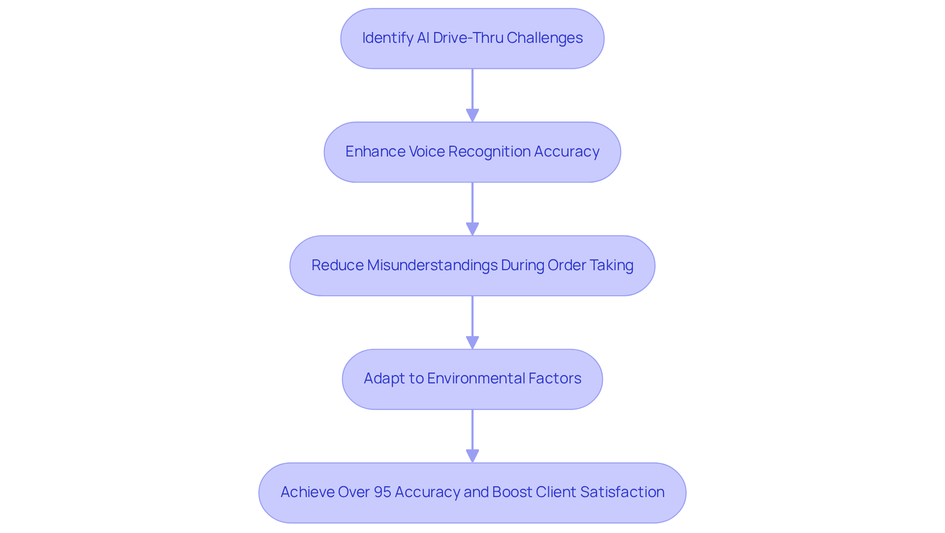 Each box represents a step in the process of enhancing AI drive-thru service. Follow the arrows to see how addressing challenges leads to better accuracy and customer satisfaction.