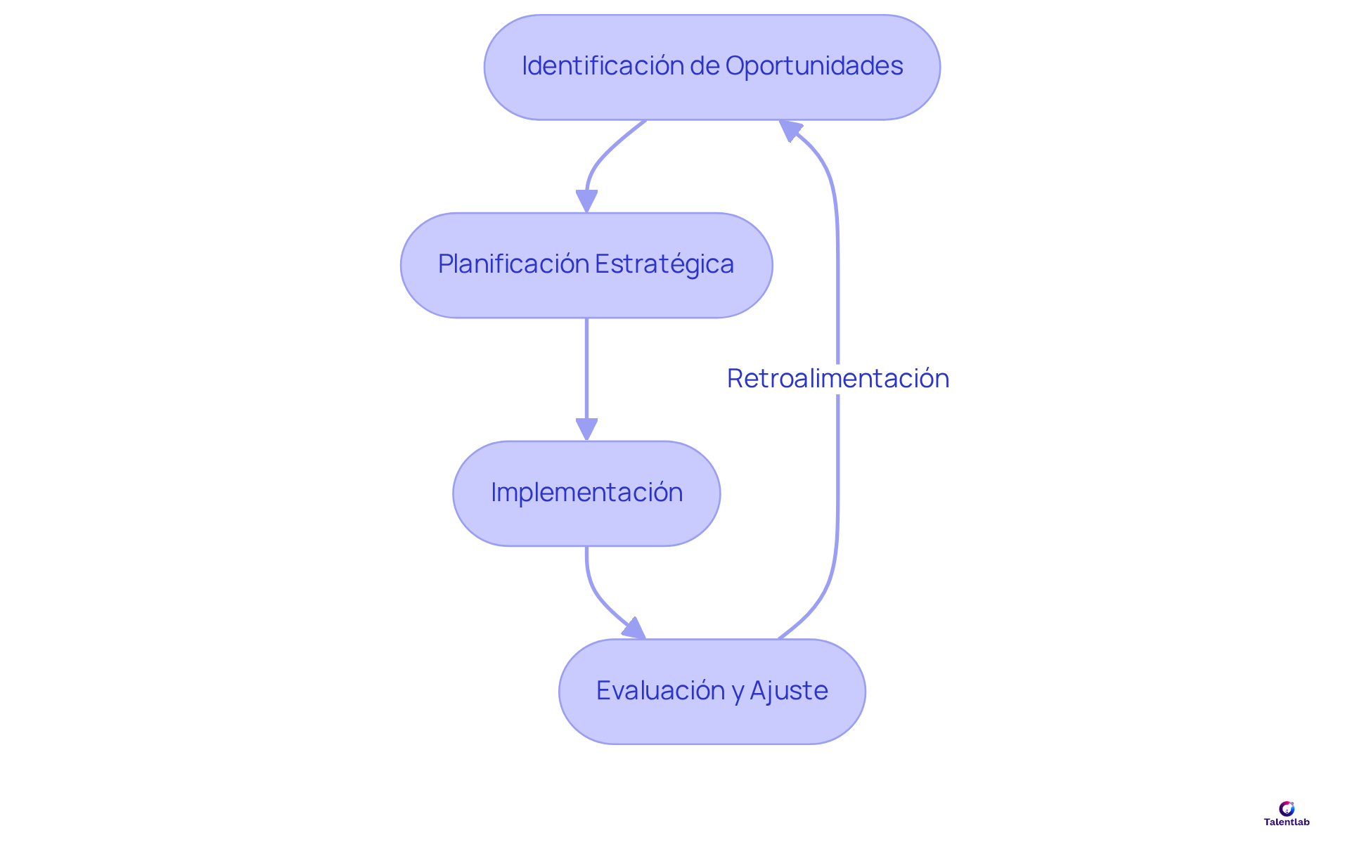 Cada caja representa una fase del desarrollo empresarial. Sigue las flechas para ver cómo cada etapa se relaciona con la siguiente y cómo contribuyen al crecimiento sostenible de la empresa.