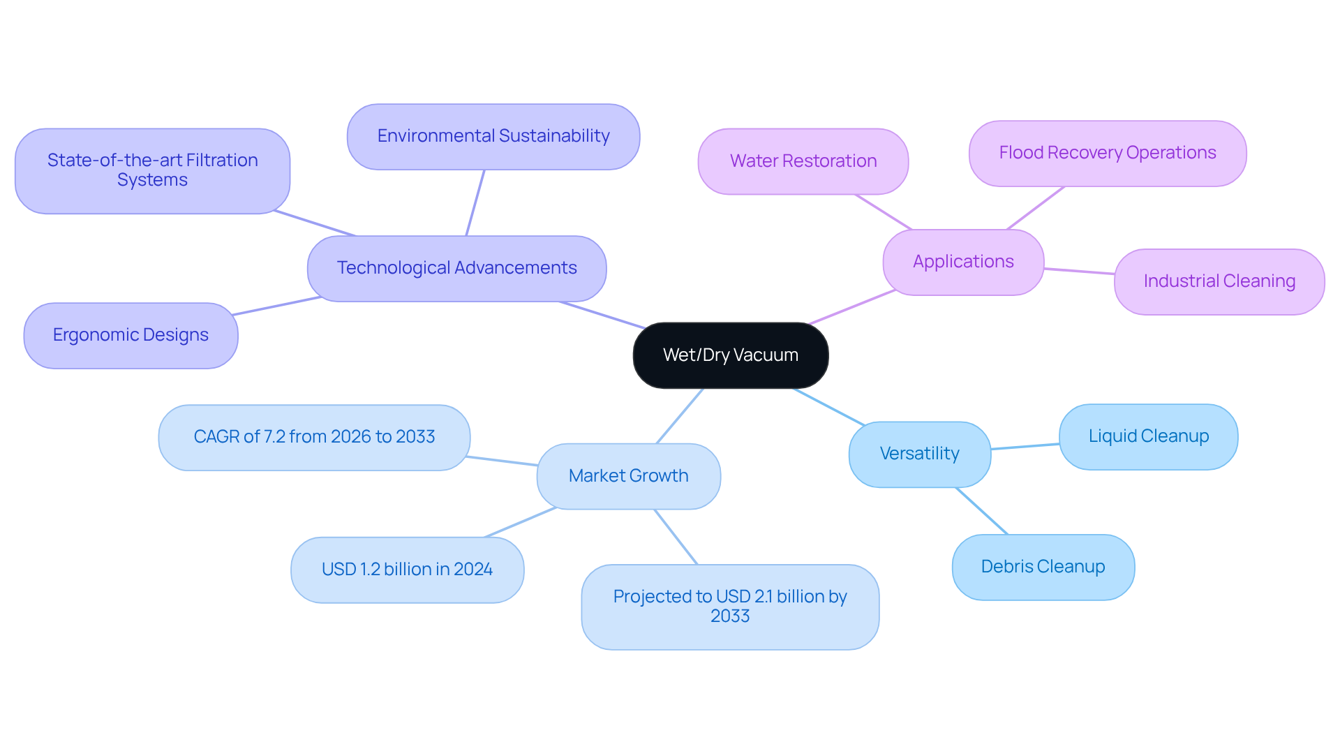 The central node represents the wet/dry vacuum, with branches showing its versatility, market growth, and innovations. Each branch highlights important aspects, making it easy to see how they relate to the overall effectiveness of these tools.