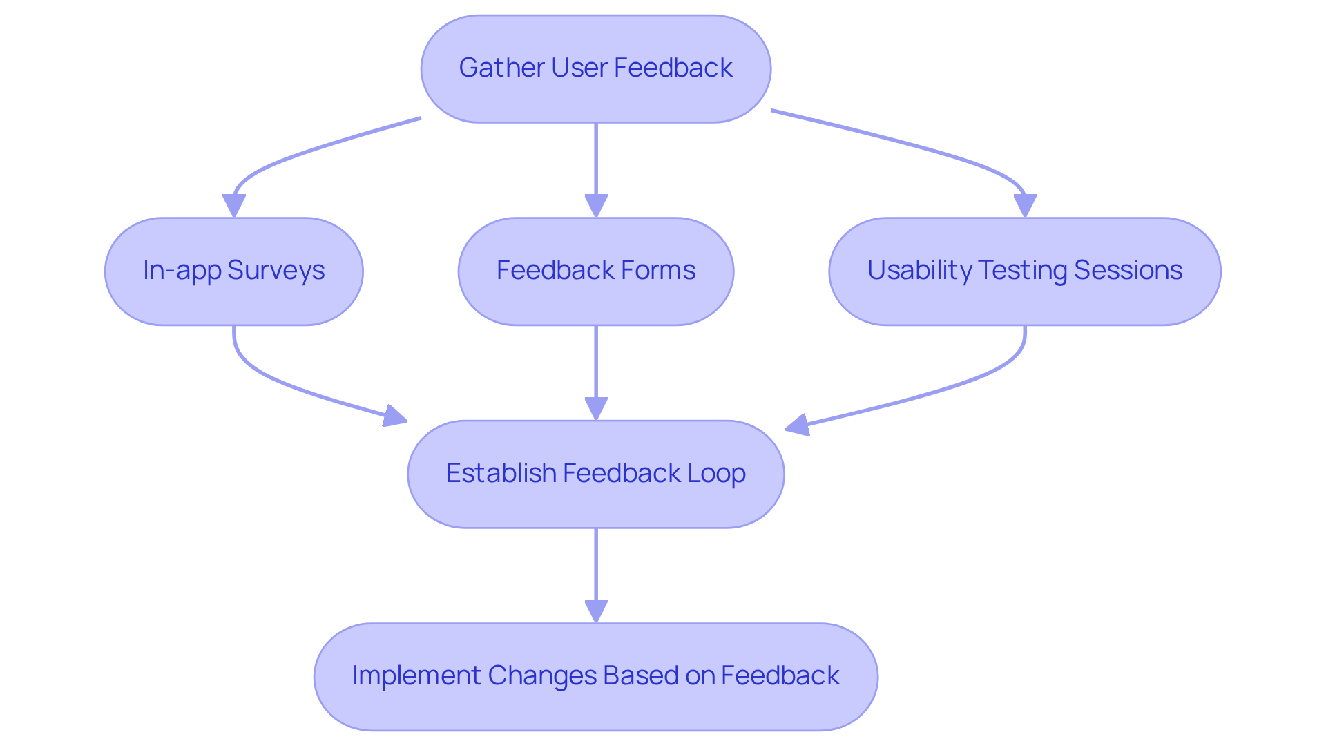 This flowchart shows how to gather and use user feedback. Start with collecting feedback, then explore different methods, establish a feedback loop, and finally implement changes based on what users say. This flowchart shows how to gather and use user feedback. Start with collecting feedback, then explore different methods, establish a feedback loop, and finally implement changes based on what users say.